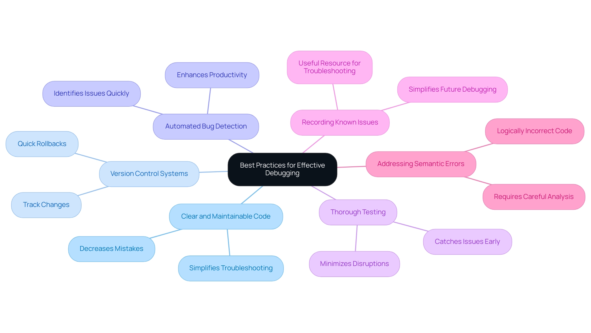 The central node represents debugging practices, with branches indicating specific strategies and their related subcategories.