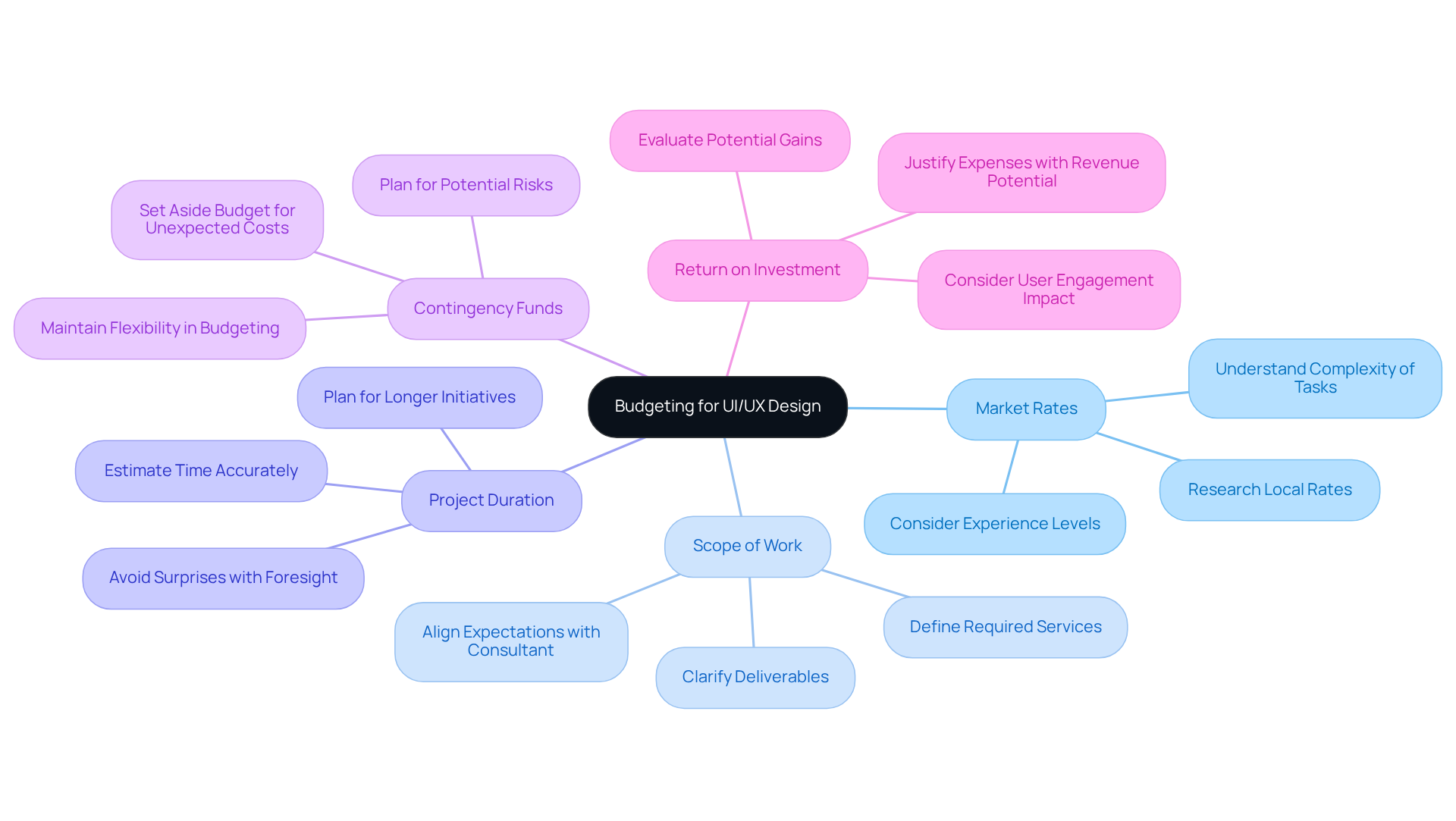 This mindmap starts with the main topic of budgeting for UI/UX design. Each branch represents a key factor to consider, and the sub-branches provide additional details or tips. Follow the branches to see how each aspect connects and contributes to creating a realistic budget.