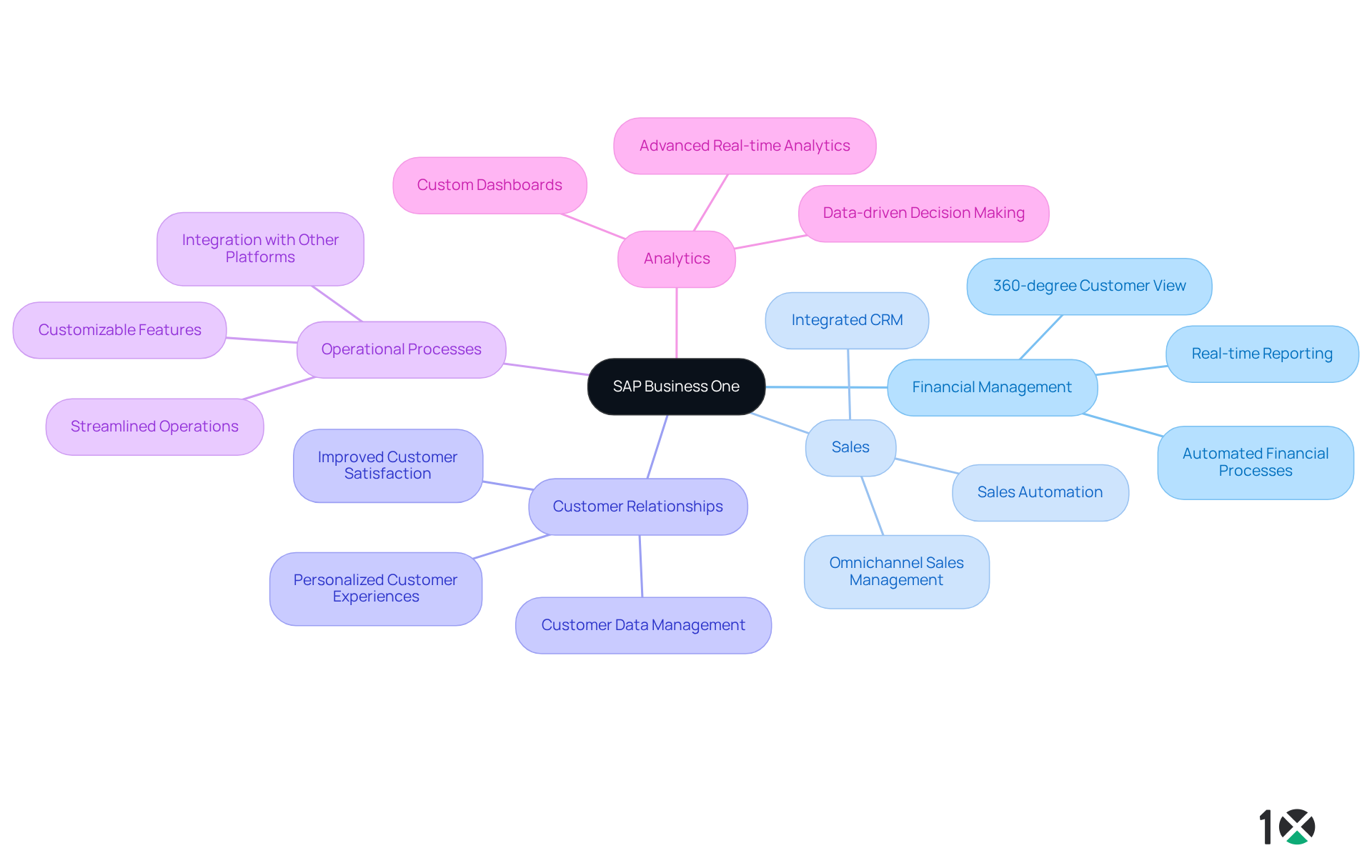 The central node represents SAP Business One, while the branches show its main features. Each sub-branch provides more detail on how these features benefit small businesses, making it easy to understand the software's comprehensive capabilities.