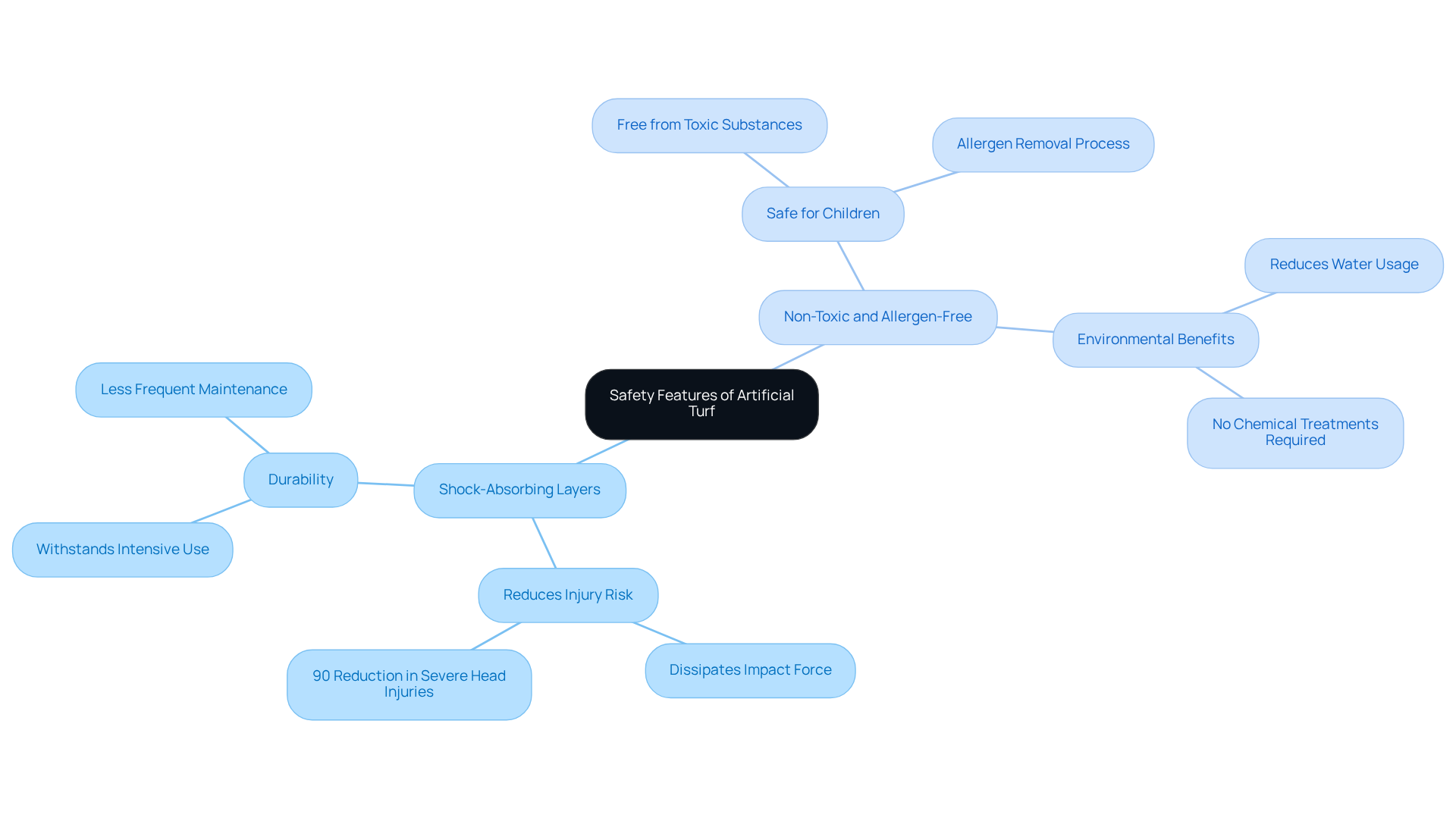 The center shows the main topic, and the branches highlight key safety features. Each branch explains how these features help keep children safe while playing.