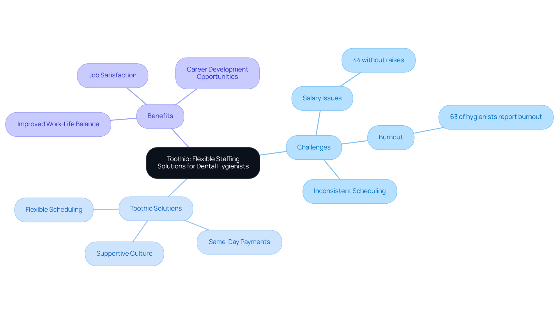 The central node represents Toothio's role, while branches show the challenges faced by hygienists and how Toothio's solutions can help. Each color-coded branch highlights a different aspect of the discussion. The central node represents Toothio's role, while branches show the challenges faced by hygienists and how Toothio's solutions can help. Each color-coded branch highlights a different aspect of the discussion.