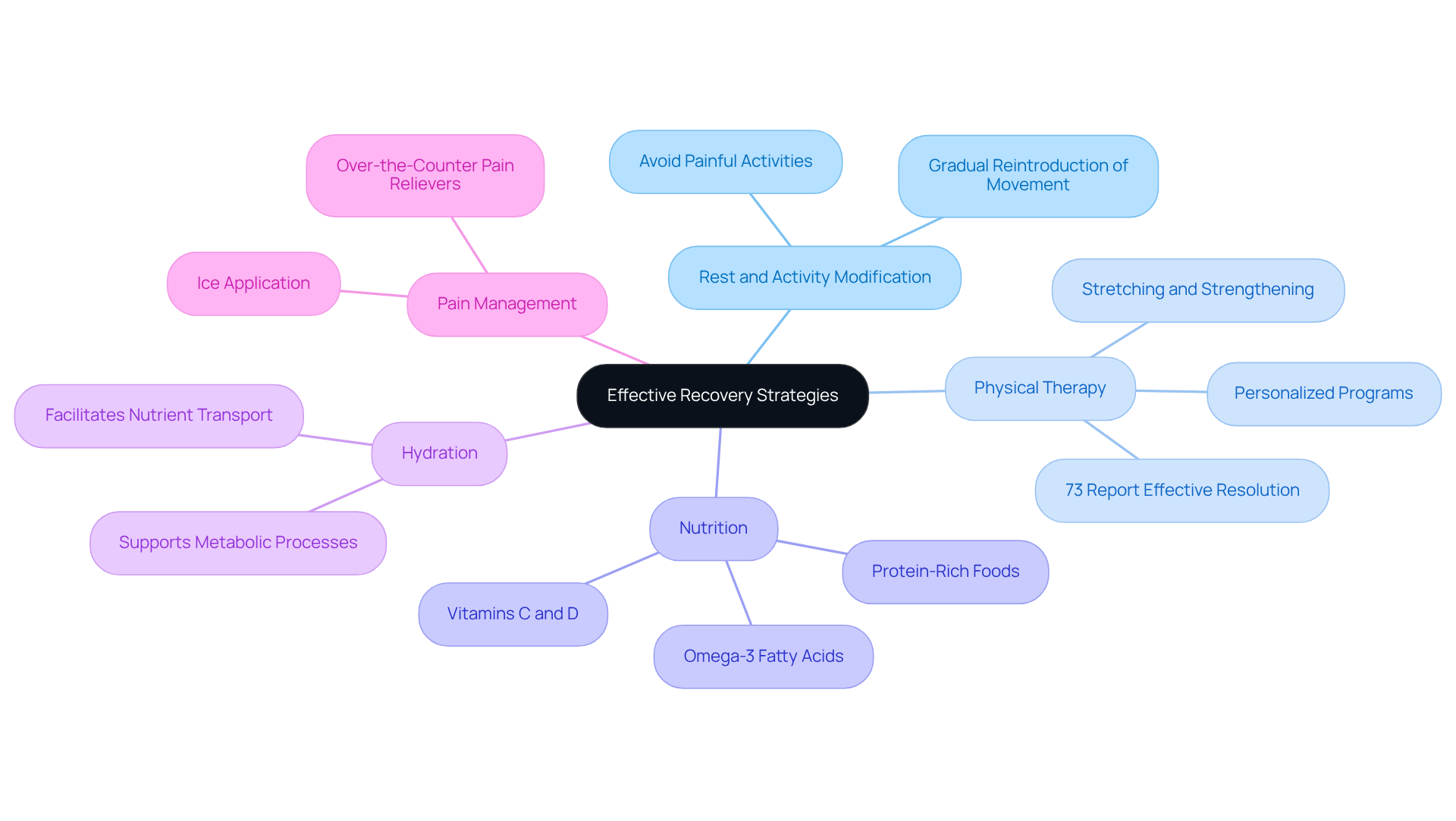 Start at the center with the main theme of recovery strategies, then follow the branches to explore each specific strategy. Each color represents a different strategy, making it easy to see how they all connect to support your healing journey.