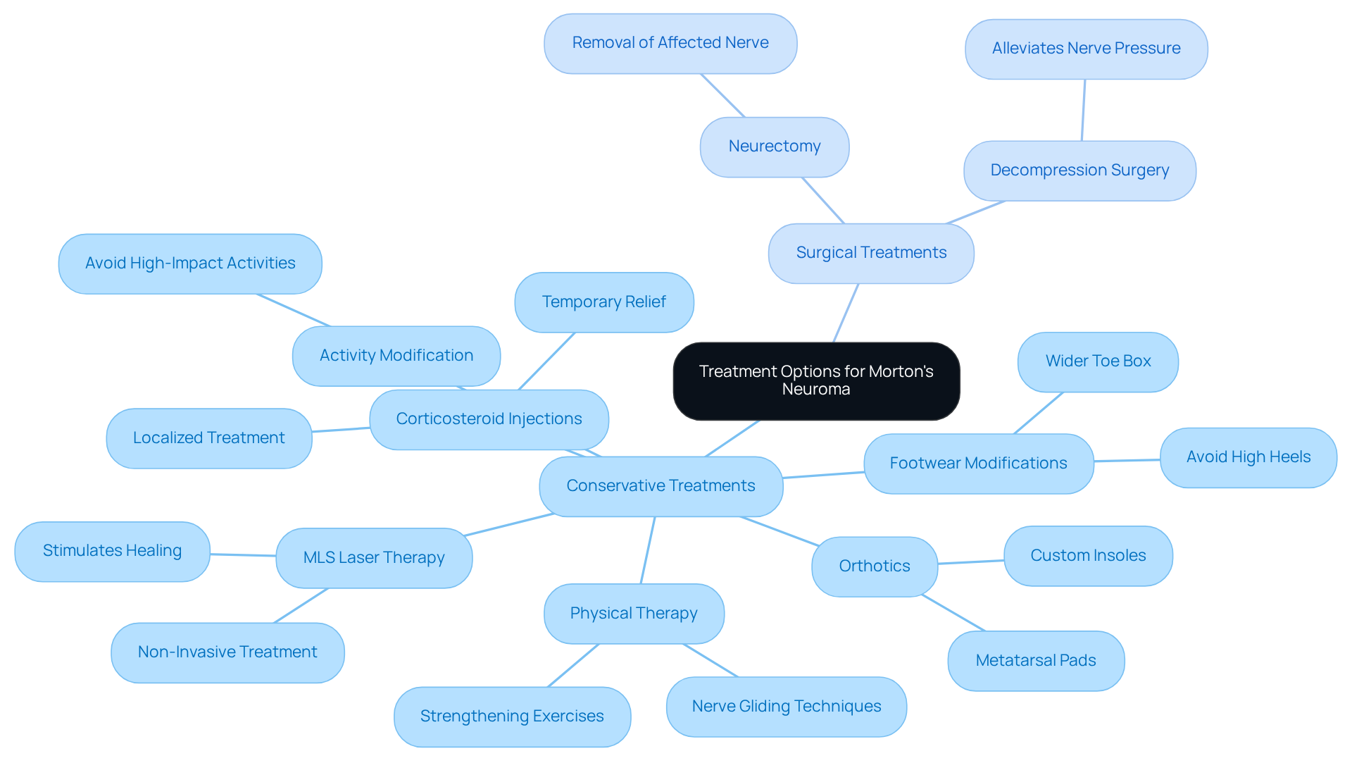 This mindmap shows the different ways to manage Morton's neuroma. Start at the center with 'Treatment Options', then follow the branches to see conservative methods like changing shoes or using orthotics, and surgical options if those don't work. Each branch leads to specific treatments, helping you understand your choices for relief. This mindmap shows the different ways to manage Morton's neuroma. Start at the center with 'Treatment Options', then follow the branches to see conservative methods like changing shoes or using orthotics, and surgical options if those don't work. Each branch leads to specific treatments, helping you understand your choices for relief.