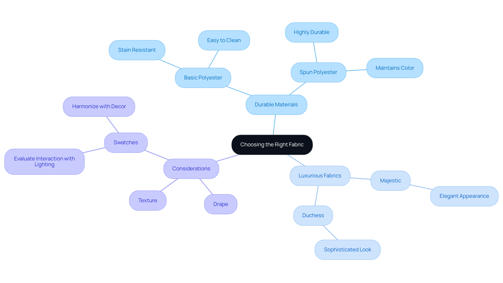 The central node represents the main topic of fabric selection. Each branch shows different categories of materials and important considerations, helping you visualize how to choose the right fabric for your event. The central node represents the main topic of fabric selection. Each branch shows different categories of materials and important considerations, helping you visualize how to choose the right fabric for your event.