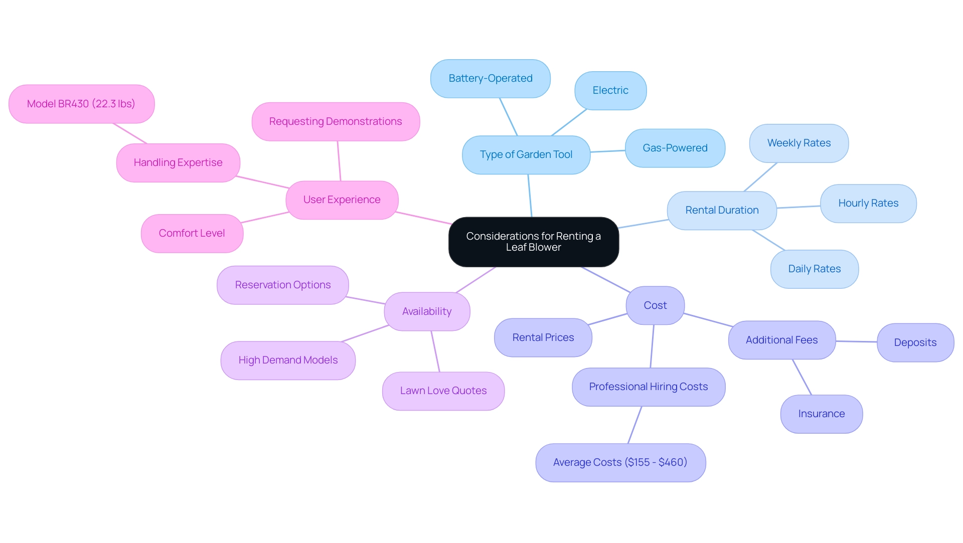 The central node represents the main topic, with branches indicating key considerations. Each color corresponds to a specific category of consideration.