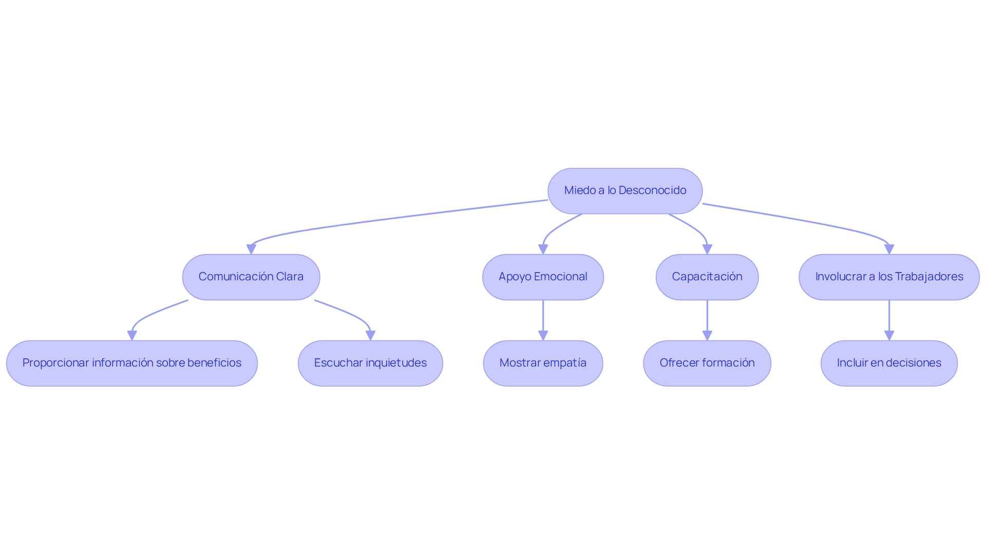 Este diagrama muestra cómo las organizaciones pueden abordar el miedo a lo desconocido durante el cambio. Cada paso es crucial para ayudar a los trabajadores a adaptarse y aceptar la transformación. Sigue las flechas para entender cómo cada acción se conecta con el siguiente paso. Este diagrama muestra cómo las organizaciones pueden abordar el miedo a lo desconocido durante el cambio. Cada paso es crucial para ayudar a los trabajadores a adaptarse y aceptar la transformación. Sigue las flechas para entender cómo cada acción se conecta con el siguiente paso.