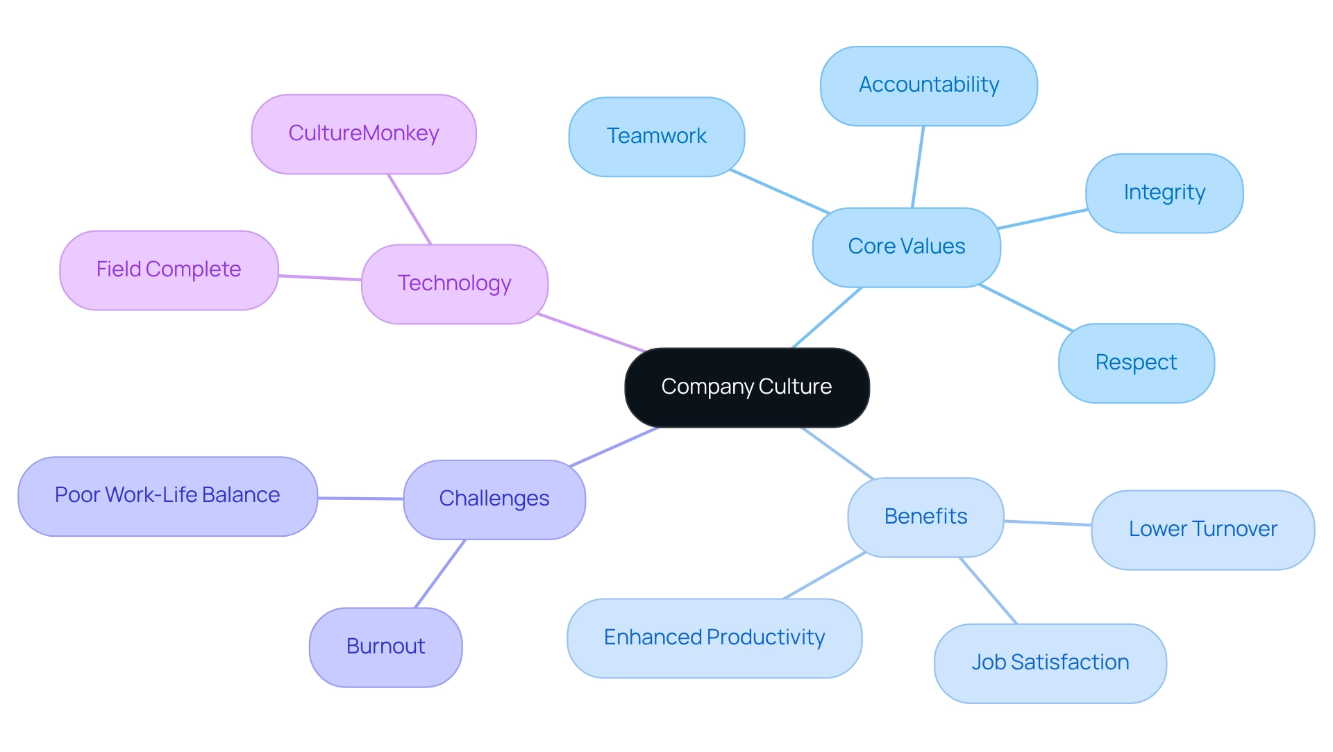 The central node represents the main idea of company culture. The branches show related concepts, with each color representing a different aspect of culture, helping you see how they connect and support each other.