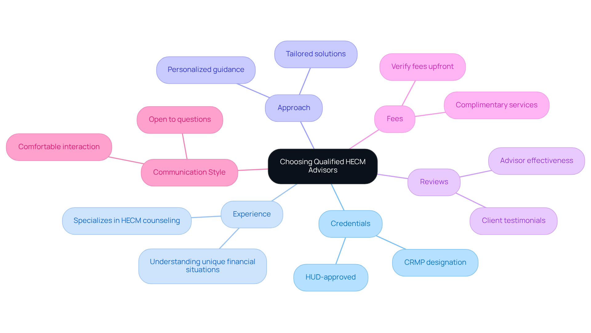 This mindmap helps you visualize the important factors to consider when choosing a qualified HECM advisor. Each branch represents a key area to focus on, and the sub-branches provide specific details to guide your decision-making process.