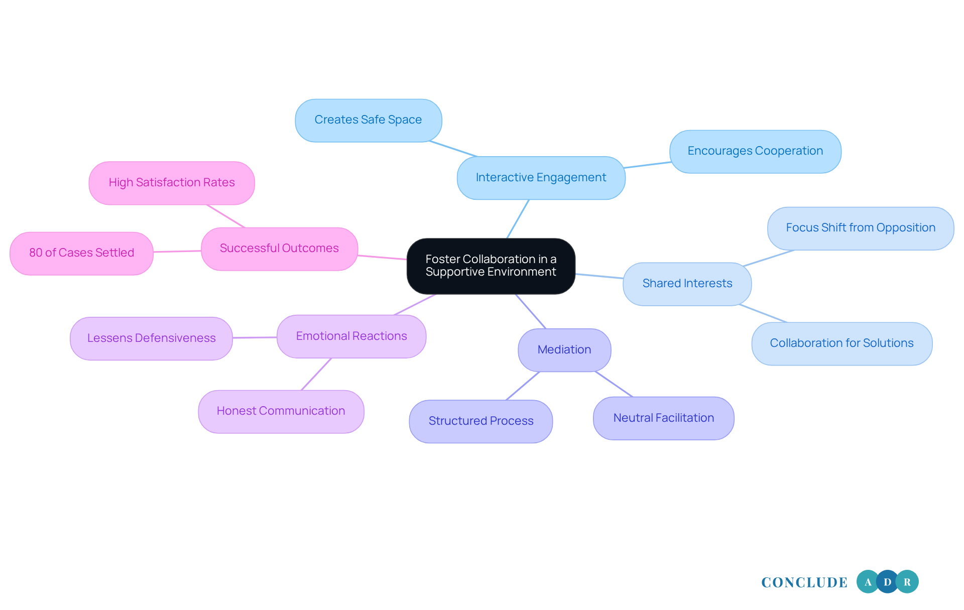The center represents the main idea of fostering collaboration. Each branch shows a related concept, and the sub-branches provide more details. This layout helps you see how everything connects and supports the goal of effective conflict resolution.