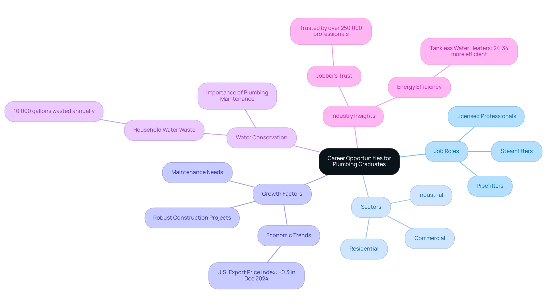 The central node represents the overall opportunities, with branches indicating job roles and sectors, and sub-branches showing growth factors influencing the job market.