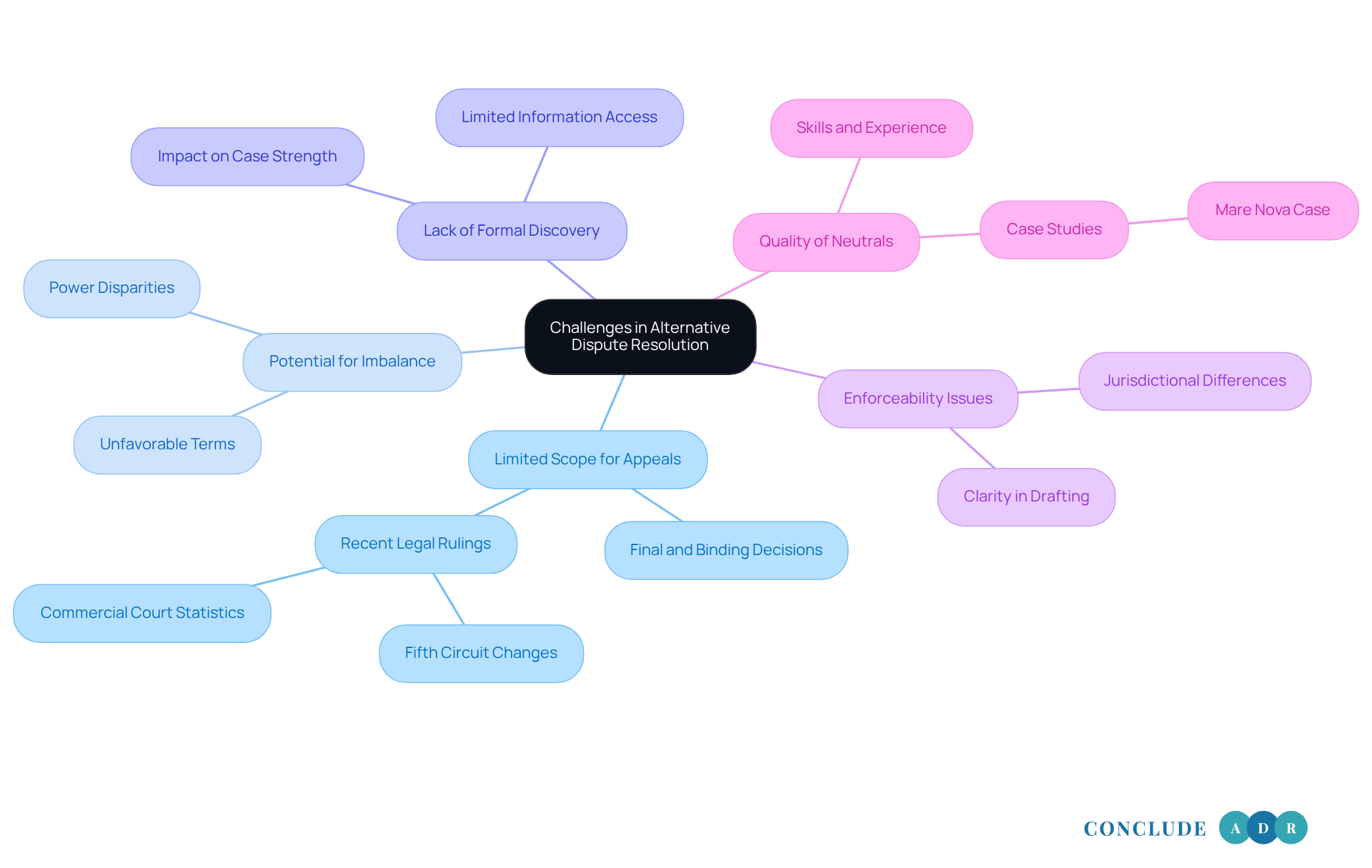 The central node represents the overall theme of ADR challenges, while each branch highlights a specific challenge. The sub-branches provide additional context or examples to help you understand each issue better.