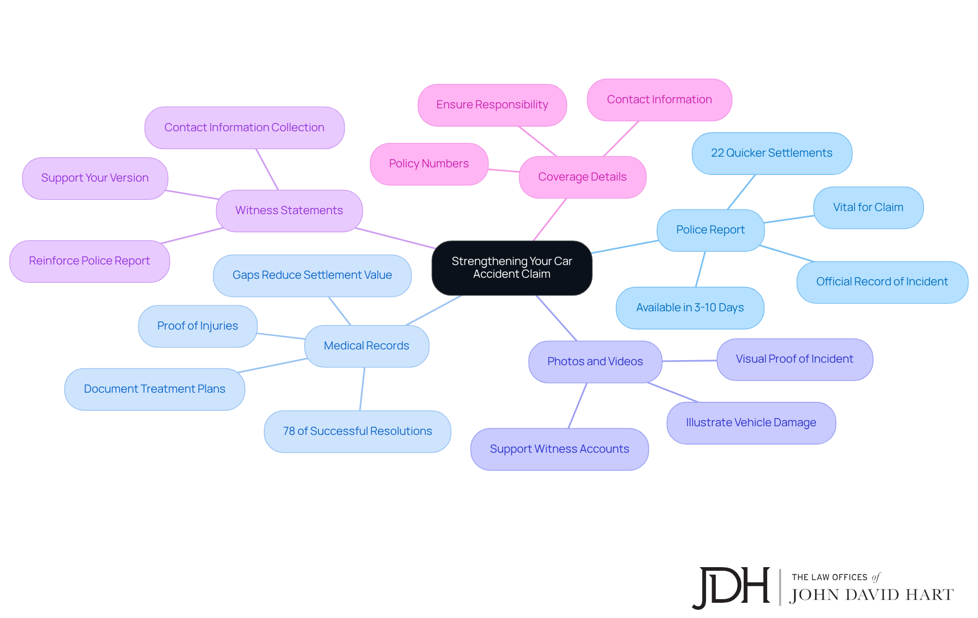 Begin at the center with the main goal, then explore each branch to understand the types of evidence needed and how they contribute to your claim. The colors and layout help you see how these elements relate to each other. Begin at the center with the main goal, then explore each branch to understand the types of evidence needed and how they contribute to your claim. The colors and layout help you see how these elements relate to each other.