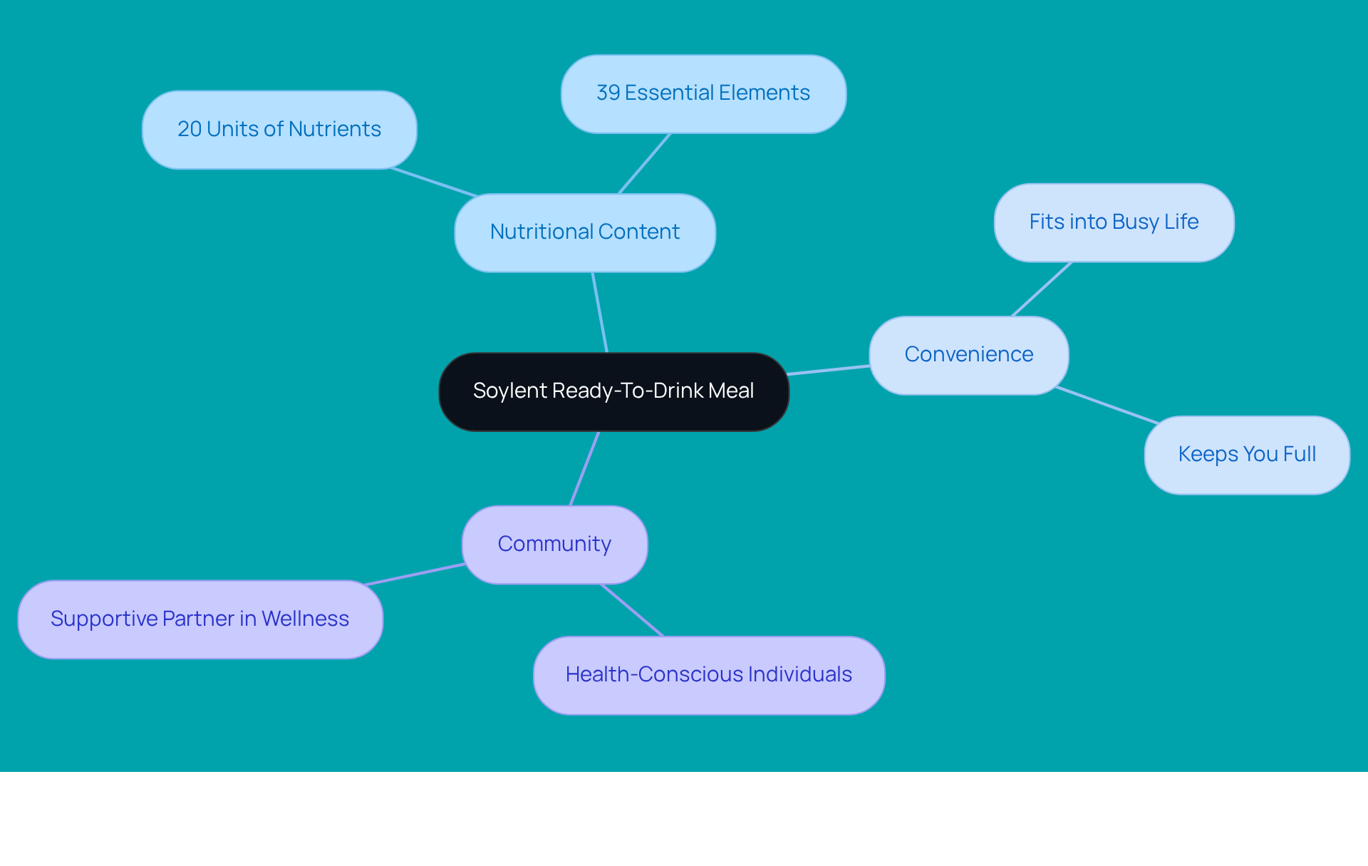 The central idea is Soylent, and the branches show its key features and benefits. Each branch highlights how Soylent supports your nutritional needs and fits into your lifestyle. The central idea is Soylent, and the branches show its key features and benefits. Each branch highlights how Soylent supports your nutritional needs and fits into your lifestyle.
