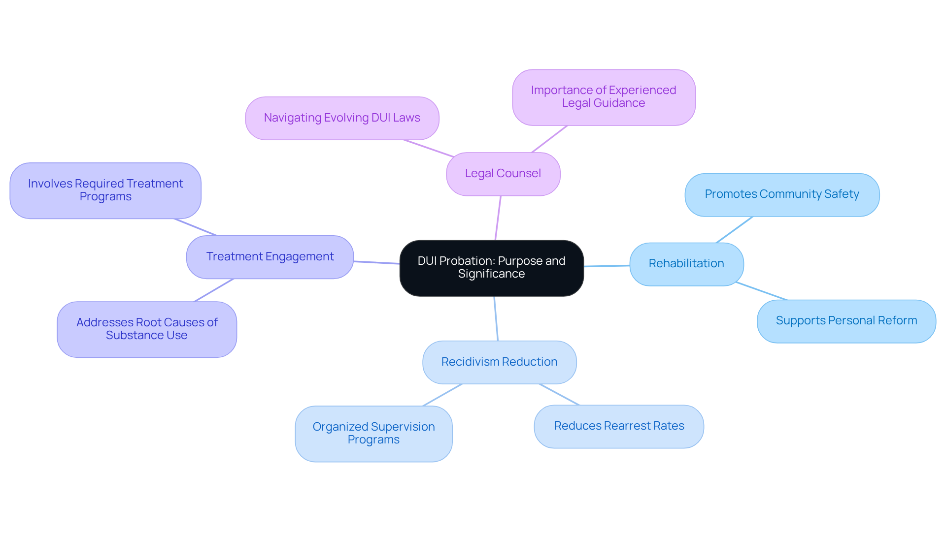 The central node represents DUI probation, while the branches show its various purposes and significance. Each color-coded branch highlights a different aspect, making it easy to see how they connect to the main idea. The central node represents DUI probation, while the branches show its various purposes and significance. Each color-coded branch highlights a different aspect, making it easy to see how they connect to the main idea.