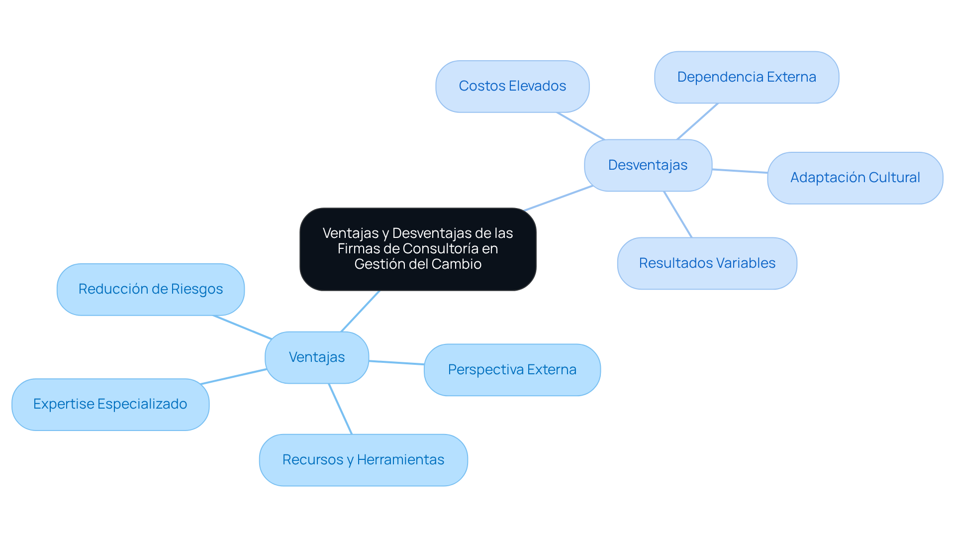 Este mindmap muestra las ventajas y desventajas de contratar firmas de consultoría. Las ramas de la izquierda representan los beneficios que pueden aportar, mientras que las de la derecha muestran los posibles inconvenientes. Cada sub-nodo detalla un aspecto específico, ayudando a visualizar de manera clara y organizada la información.