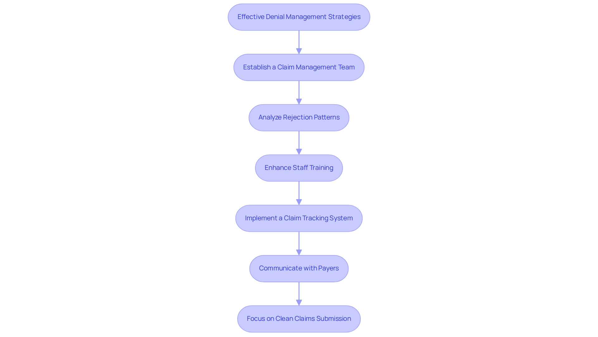 This flowchart outlines the key strategies for managing claim denials effectively. Each box represents a strategy that clinics can implement to improve their revenue recovery process. Follow the arrows to see how these strategies connect and contribute to better outcomes. This flowchart outlines the key strategies for managing claim denials effectively. Each box represents a strategy that clinics can implement to improve their revenue recovery process. Follow the arrows to see how these strategies connect and contribute to better outcomes.