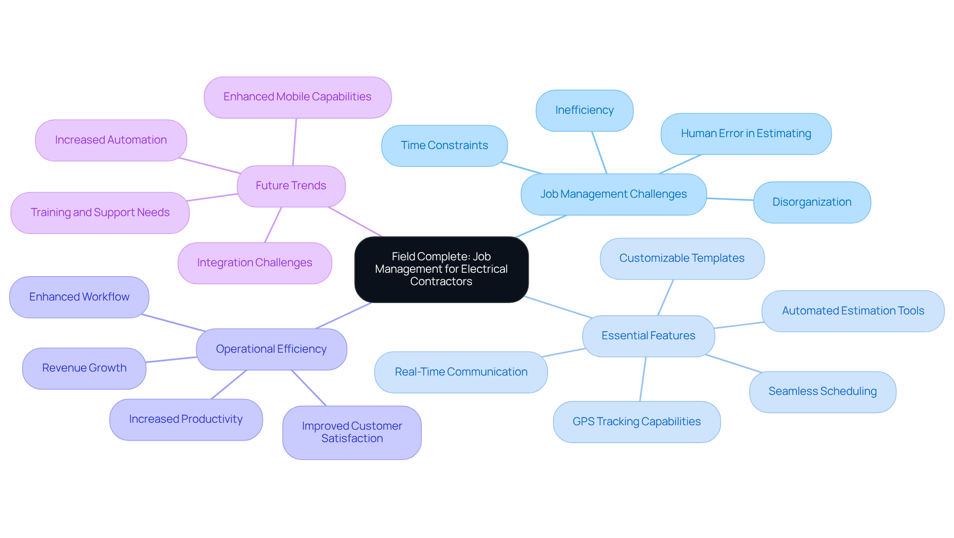 Start at the center to explore how Field Complete helps electrical contractors manage their jobs. Each branch shows a different aspect of the platform, from challenges faced to essential features that improve efficiency.