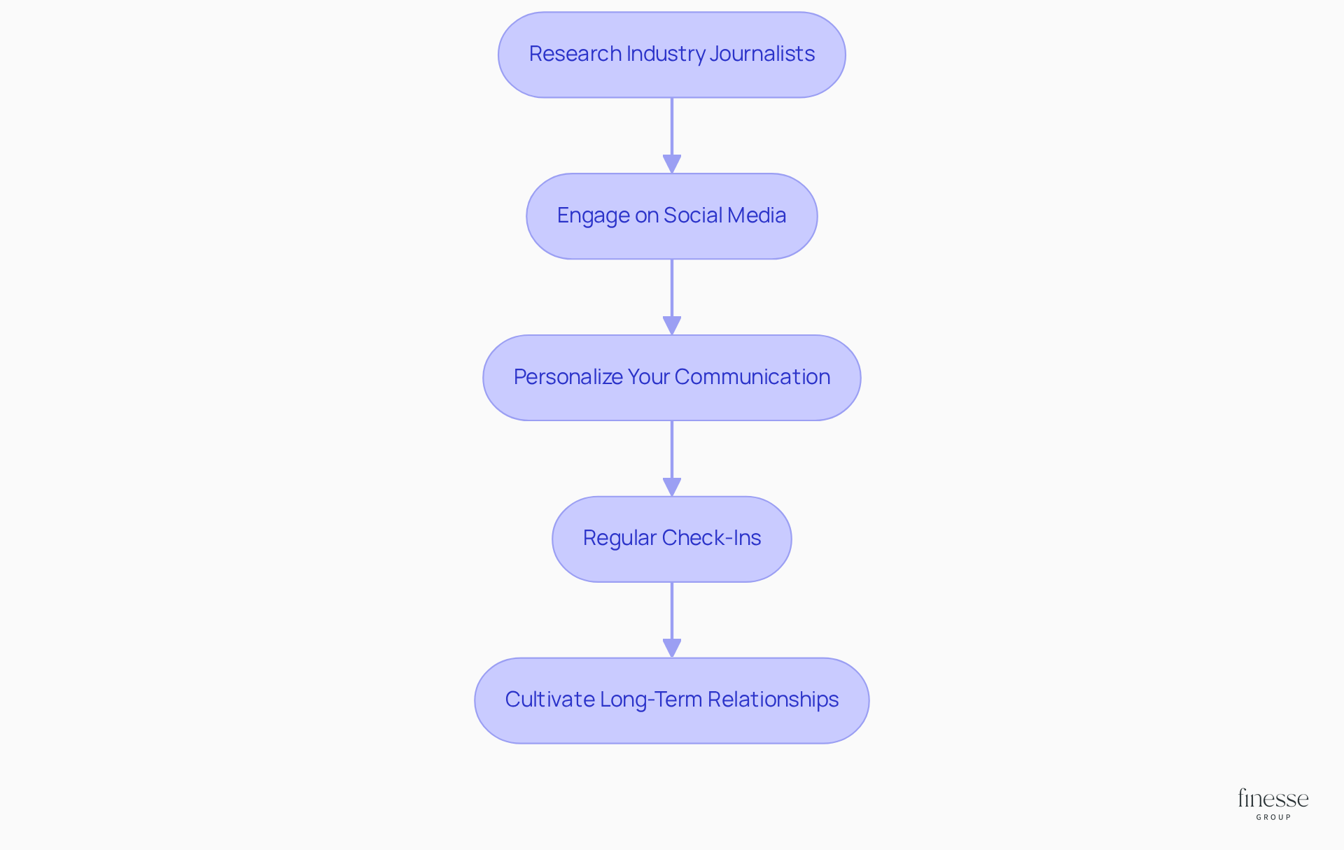 Each box represents a step in building connections with media professionals. Follow the arrows to understand how each action leads to better press relations.