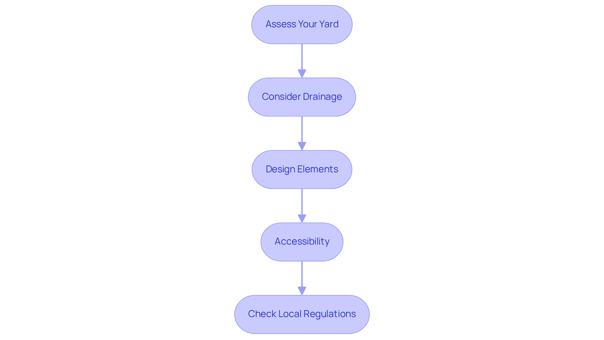 Each box represents a step in the process of designing your putting green. Follow the arrows to see how each step builds on the previous one, guiding you through the entire planning process.