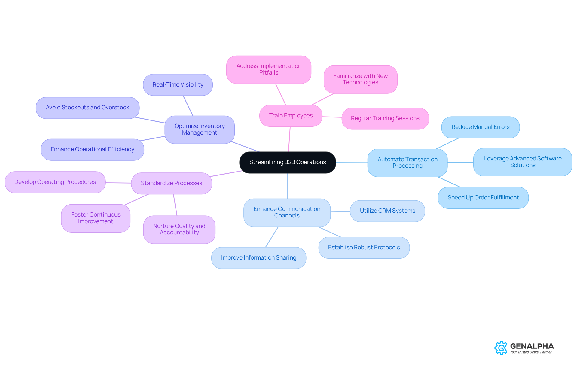 The central node represents the main goal of improving B2B operations. Each branch shows a strategy, and the sub-branches provide details on actions or benefits related to that strategy. This layout helps visualize how different approaches contribute to the overall objective.