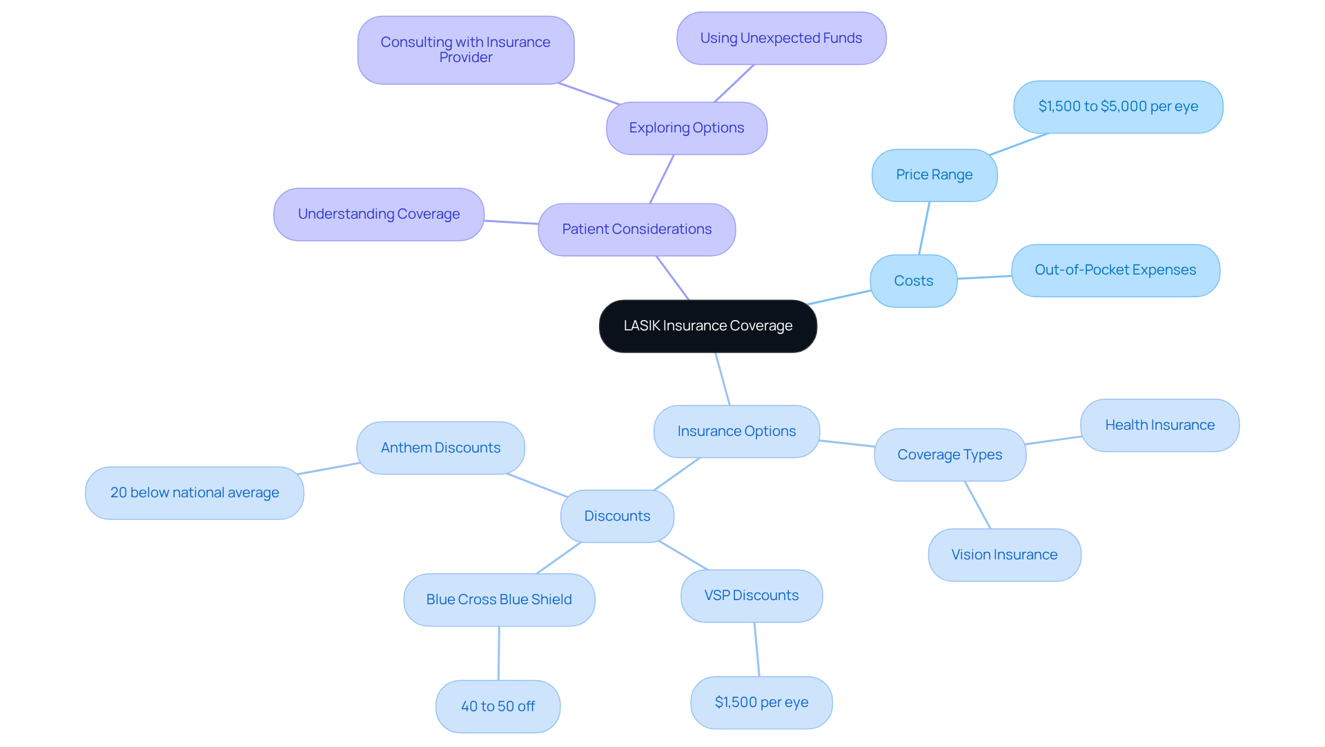 This mindmap helps you navigate the complexities of LASIK insurance. Start at the center with the main topic, then follow the branches to see costs, insurance options, and what patients should consider when looking into LASIK coverage. This mindmap helps you navigate the complexities of LASIK insurance. Start at the center with the main topic, then follow the branches to see costs, insurance options, and what patients should consider when looking into LASIK coverage.