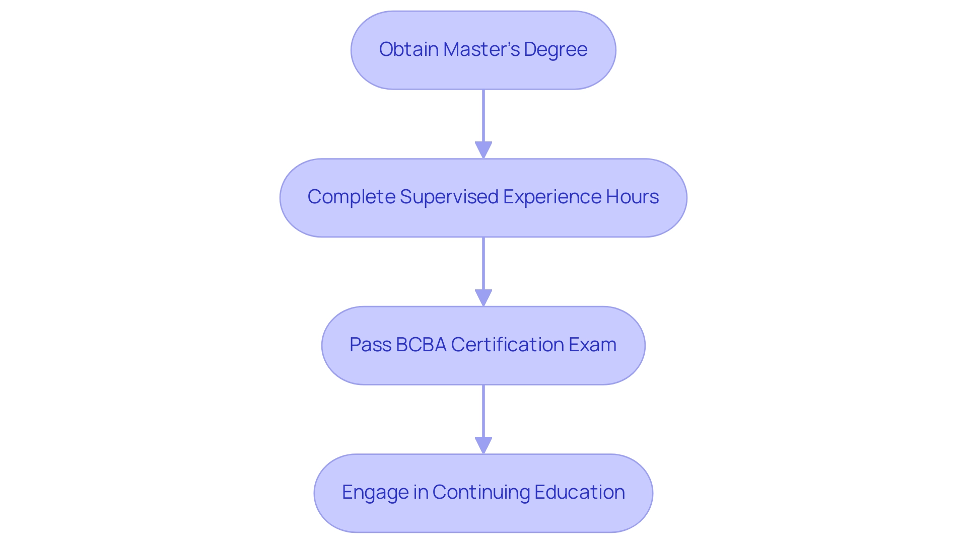 Each box represents a step in the certification process. The arrows indicate the progression from education to certification and ongoing professional development.