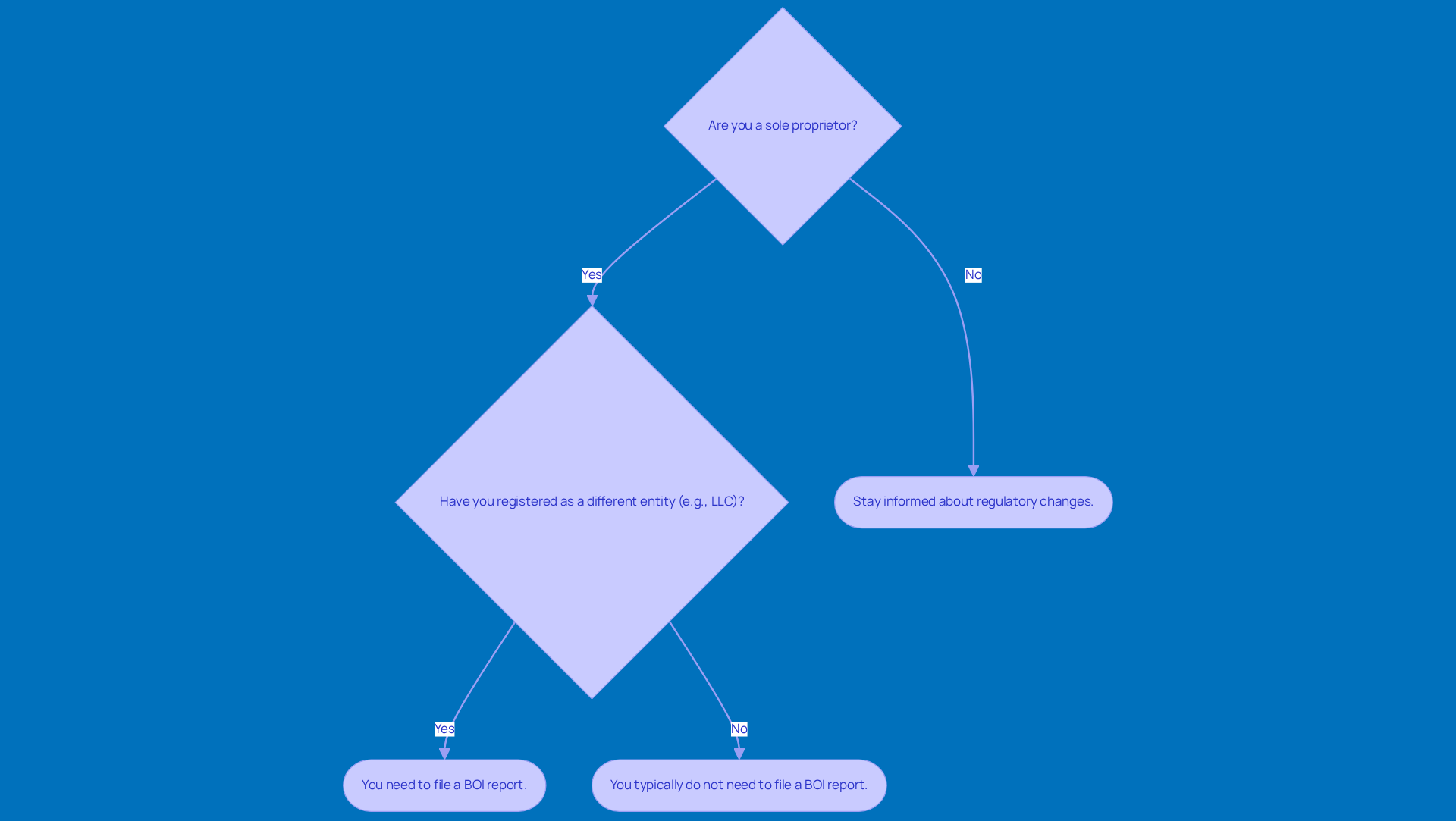 Follow the arrows to see if you need to file a BOI report based on your business structure. Each decision point helps you understand your obligations and the importance of staying updated on regulations.