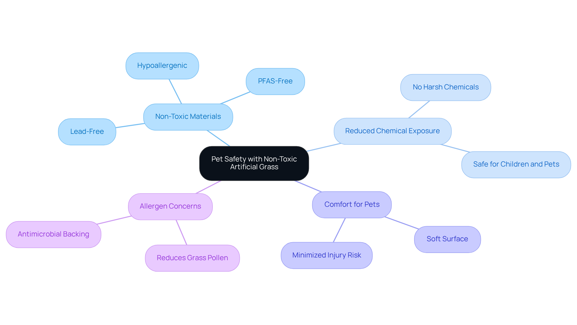 The center represents the main topic, and each branch shows a different benefit of using artificial grass for pets. Follow the branches to explore how each point contributes to pet safety and comfort.