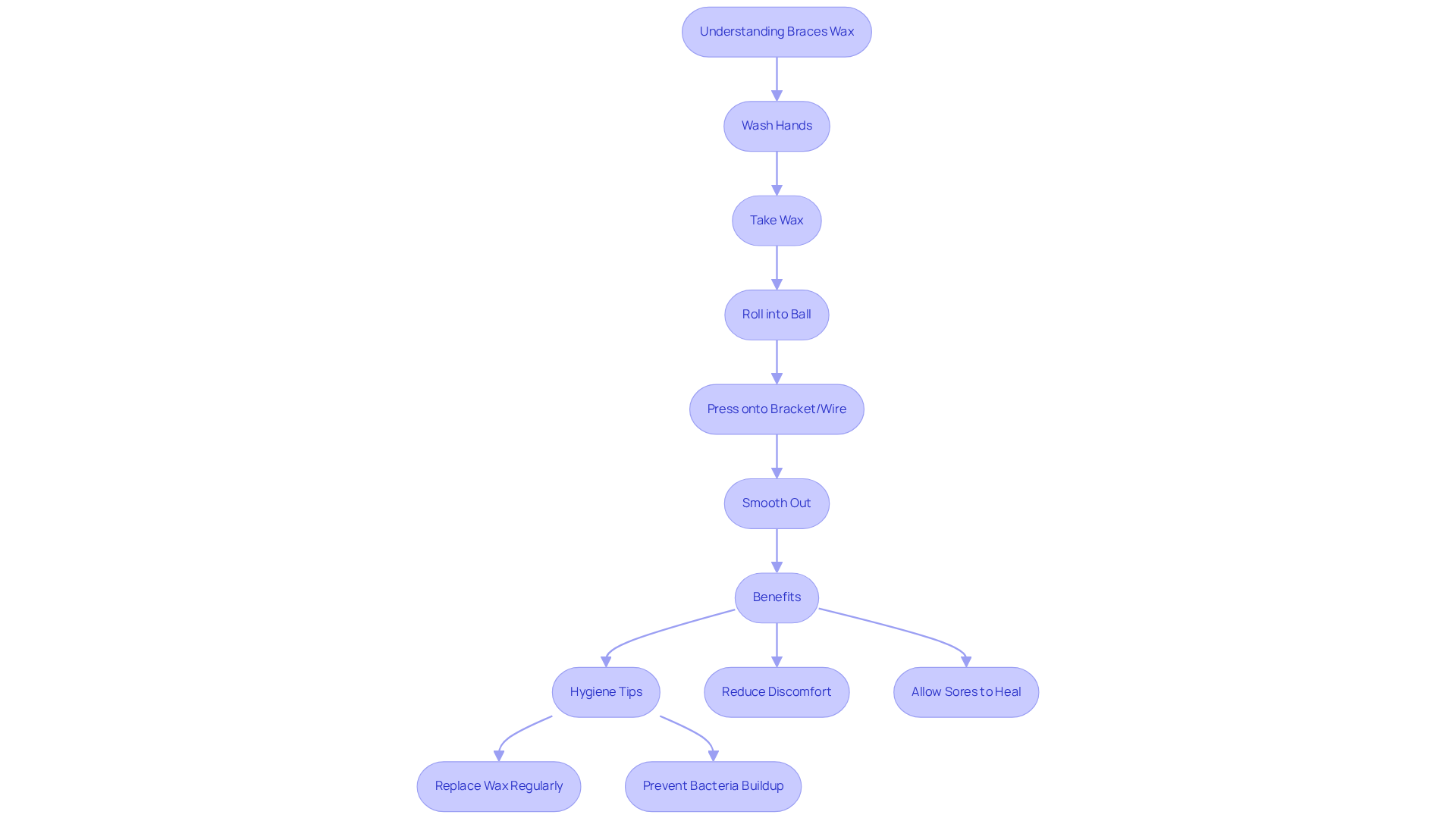 Follow the arrows to see how to apply braces wax and understand its benefits. Each step helps ensure your child has a more comfortable experience with their braces.