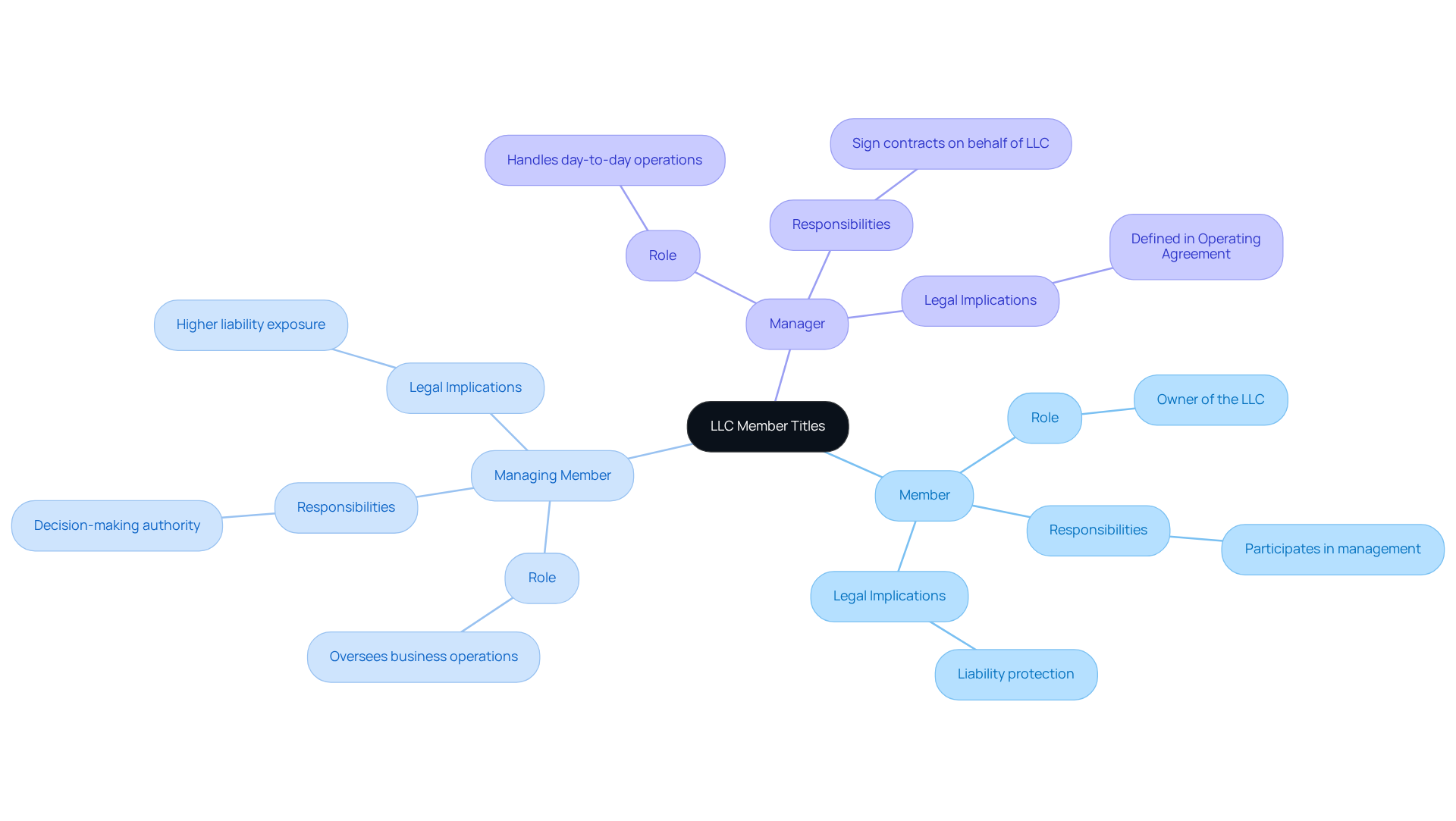 The central node represents the main topic of LLC member titles. Each branch shows a specific title, and the sub-branches explain what each title means and its importance in the LLC structure. The central node represents the main topic of LLC member titles. Each branch shows a specific title, and the sub-branches explain what each title means and its importance in the LLC structure.