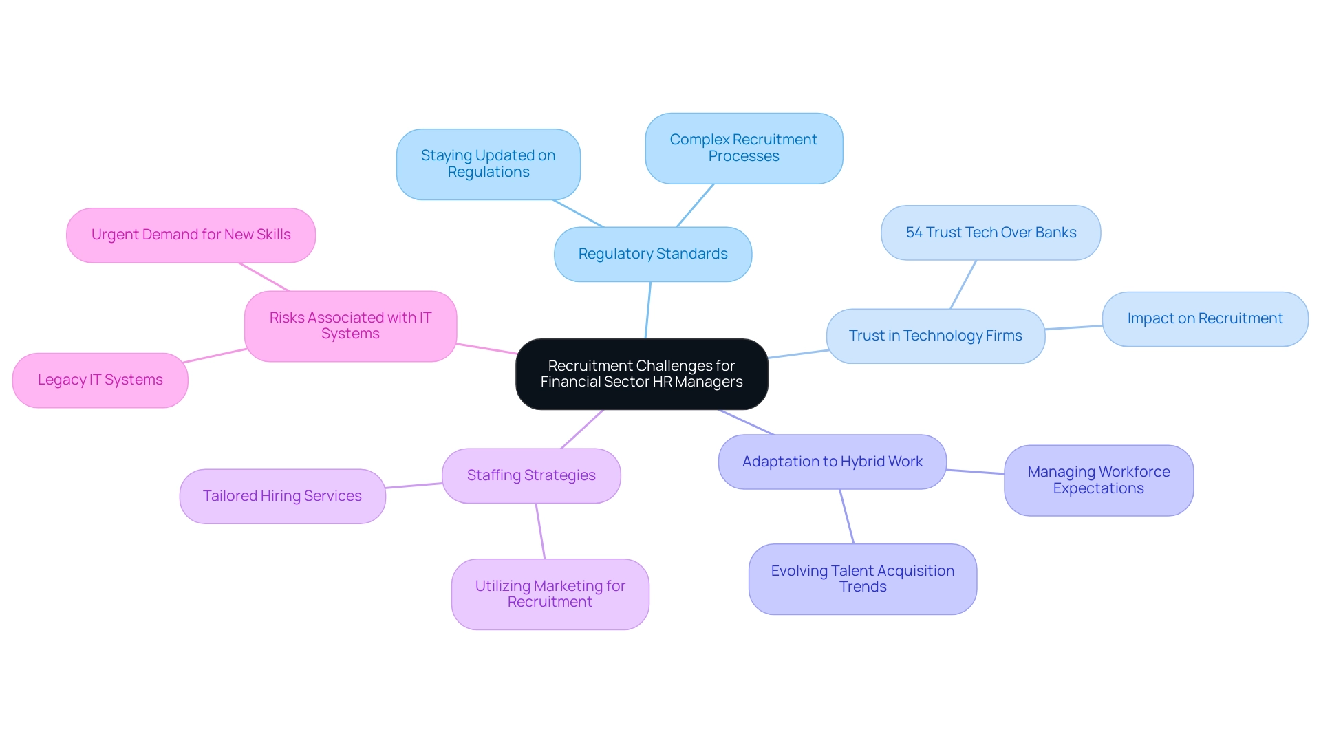 The central node represents the main theme, with branches showing key challenges and strategies relevant to HR managers in the financial sector.