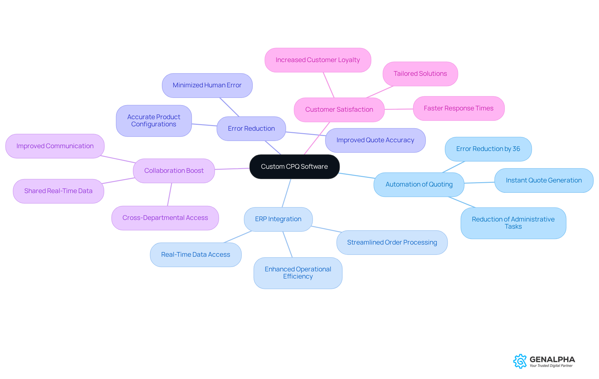The center represents the main topic of custom CPQ software. Each branch shows a different benefit or feature, illustrating how they all connect to improve operations and customer satisfaction.