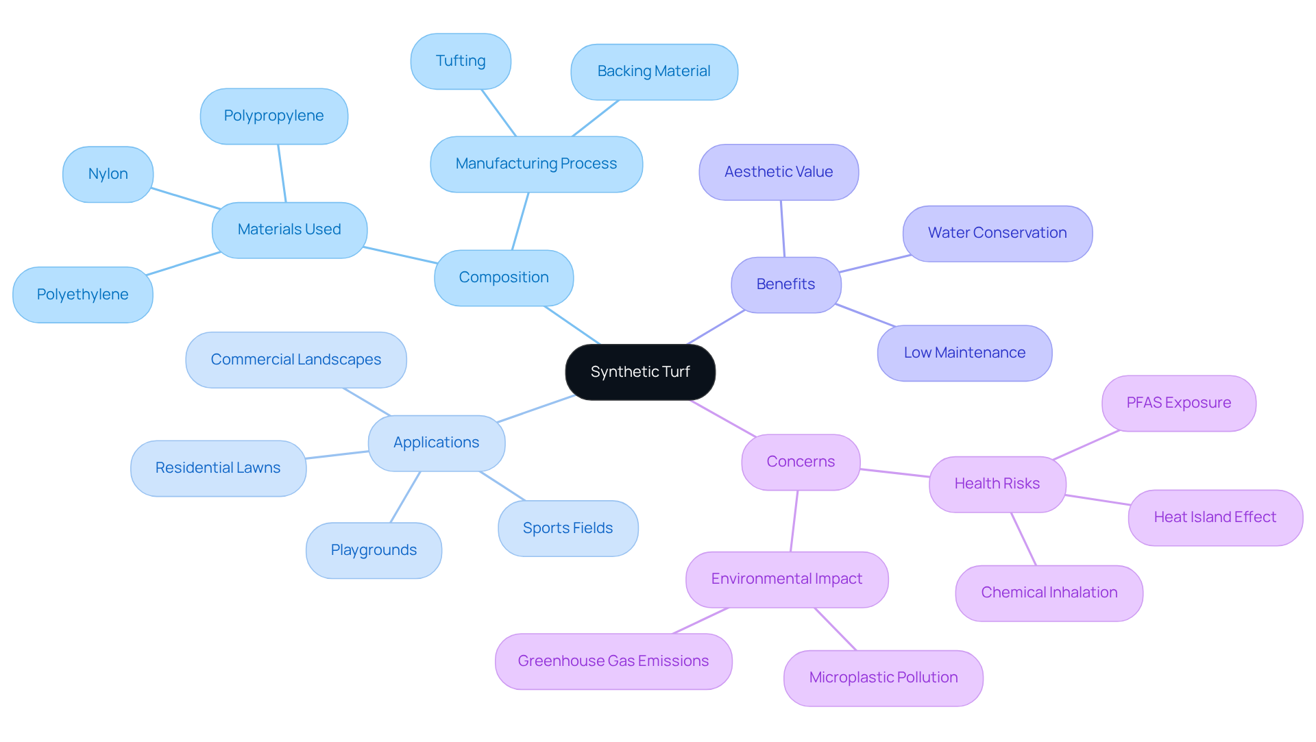 Start at the center with 'Synthetic Turf', then explore the branches to learn about its composition, where it's used, the benefits it offers, and any concerns associated with it.