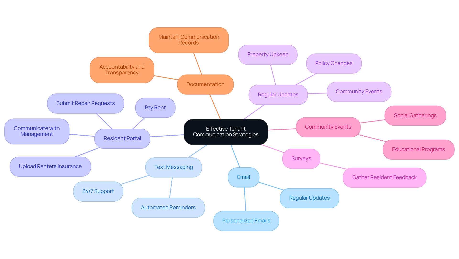 This mindmap shows how The Housing Guild communicates with tenants. Start at the center with the main strategies, then follow the branches to see the different channels and what tenants can do through them. Each branch represents a way to enhance communication and improve resident satisfaction.