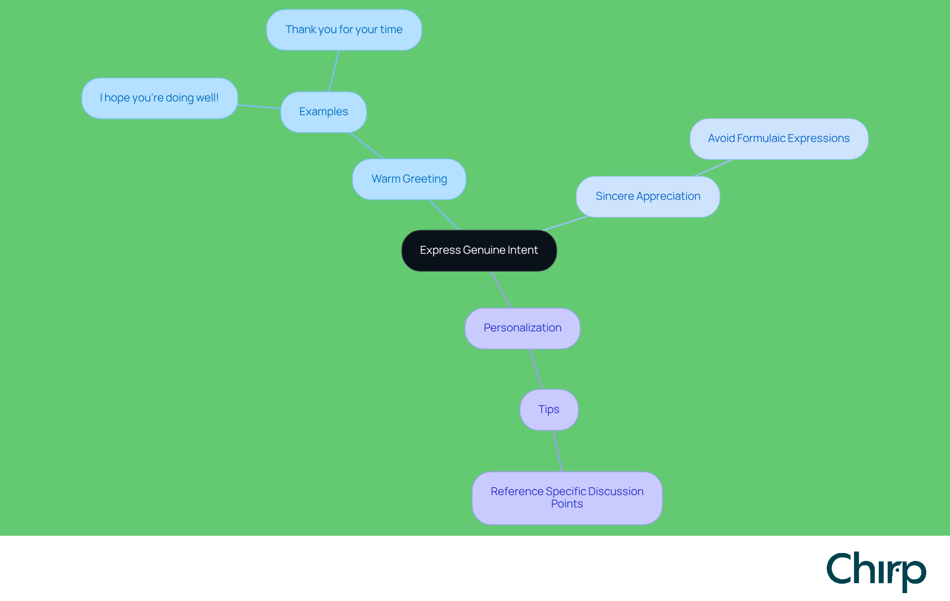 The center shows the main idea, and the branches illustrate key strategies for achieving genuine intent in your emails. Each branch provides actionable tips to help you communicate effectively.