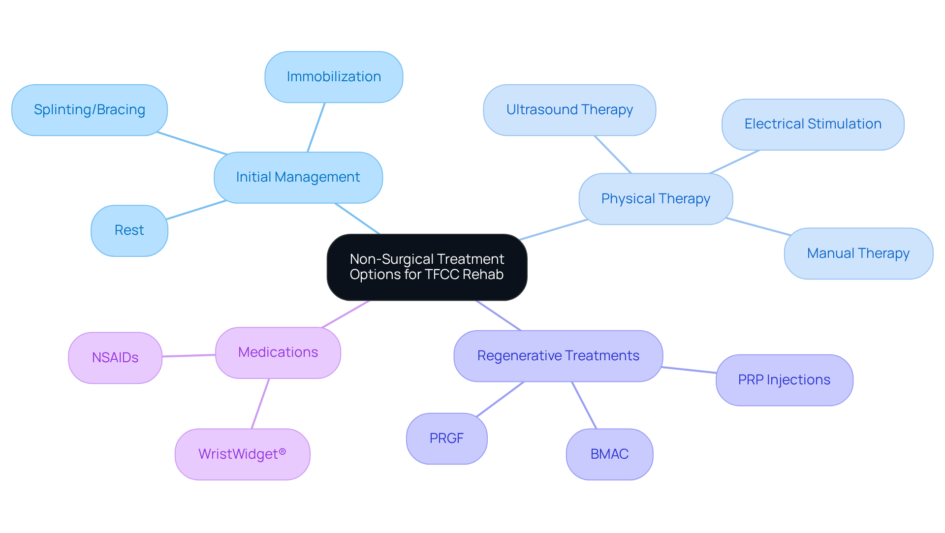 This mindmap shows various non-surgical treatments for TFCC injuries. Start at the center with the main topic, then explore each branch to see different categories of treatments and their specific options. Each color represents a different category, helping you navigate through the options available for recovery. This mindmap shows various non-surgical treatments for TFCC injuries. Start at the center with the main topic, then explore each branch to see different categories of treatments and their specific options. Each color represents a different category, helping you navigate through the options available for recovery.