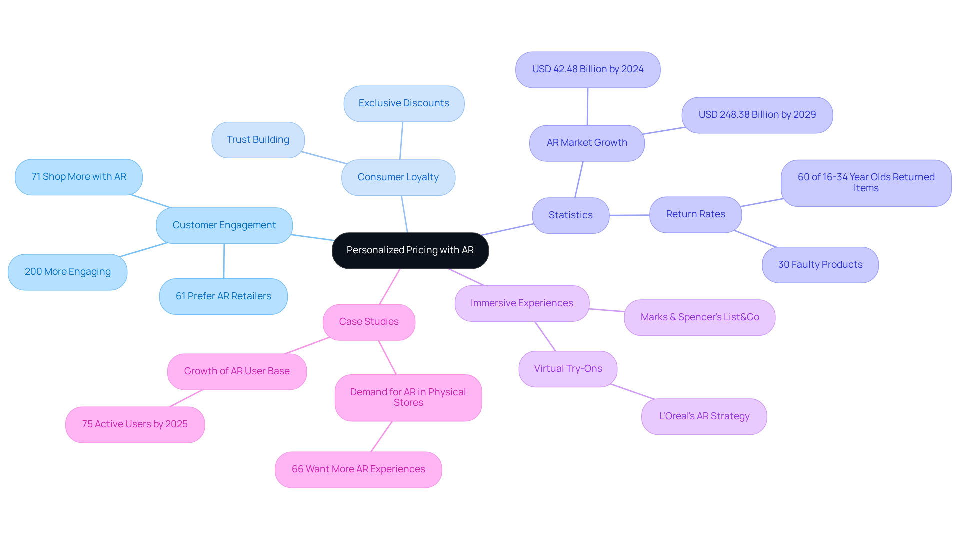 Start at the center with the main idea of using AR for personalized pricing, then follow the branches to see how it connects to customer engagement, loyalty, and specific examples of its application in retail.