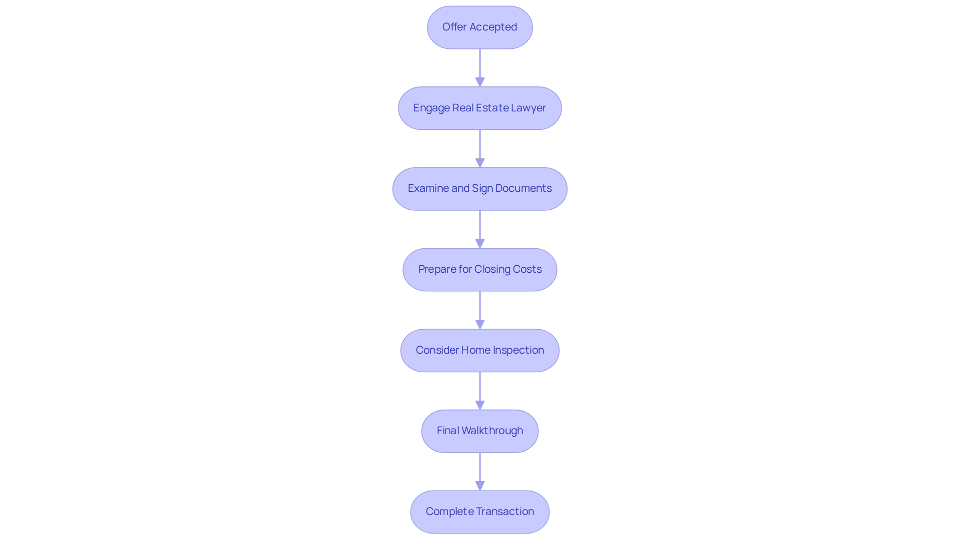 Each box represents a step in the closing process. Follow the arrows to see how each action leads to the next, culminating in the completion of your home purchase.