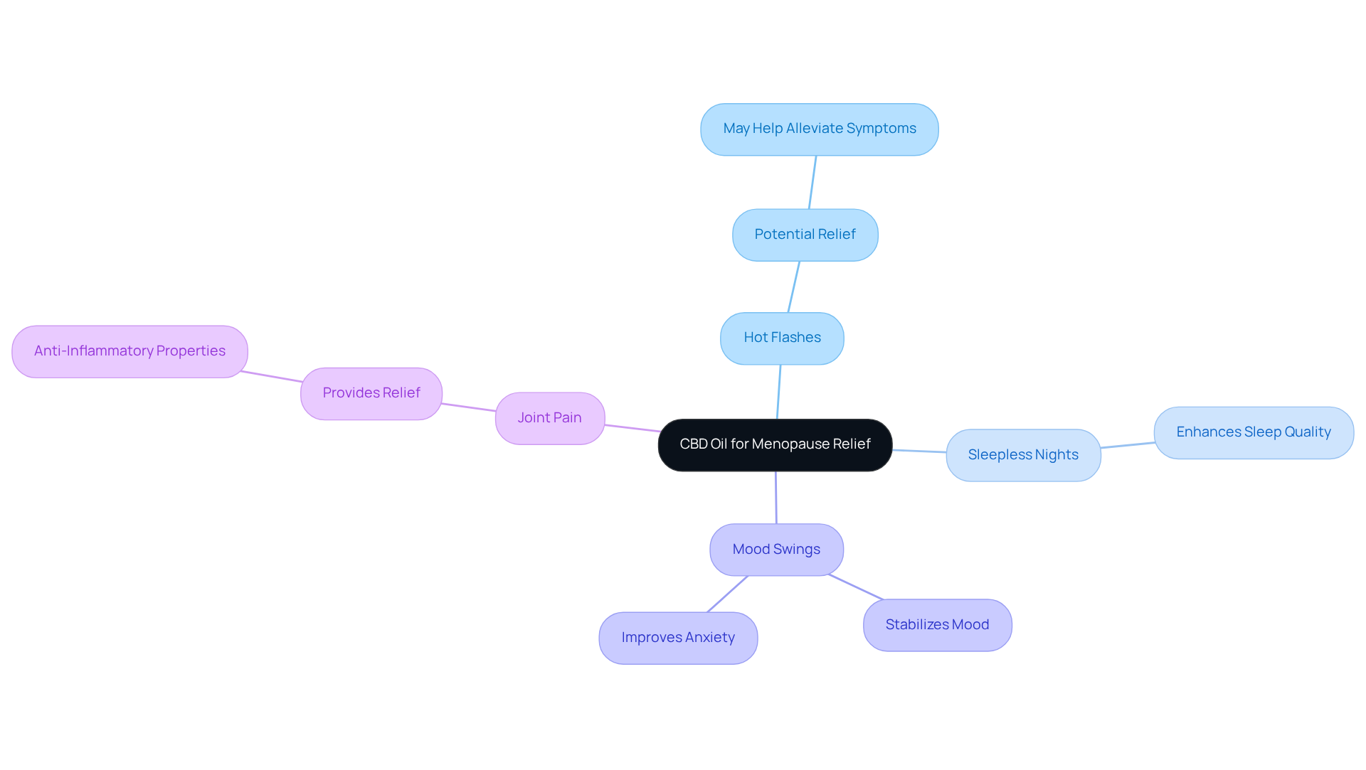 The central node represents CBD oil, while the branches show the symptoms it can help with. Each sub-branch explains how CBD oil addresses those symptoms, helping you see the full picture of its benefits.