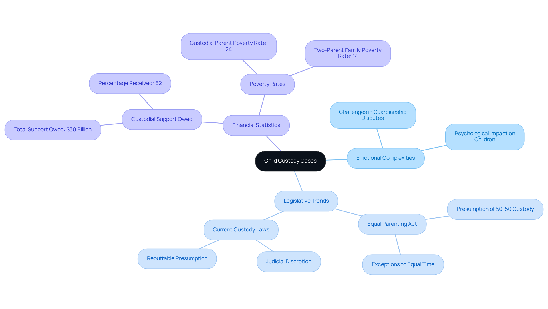 The central node represents the overall topic of child custody cases. Each branch highlights a key theme, with sub-branches providing more detailed information. This layout helps visualize the interconnectedness of emotional, legal, and financial aspects.