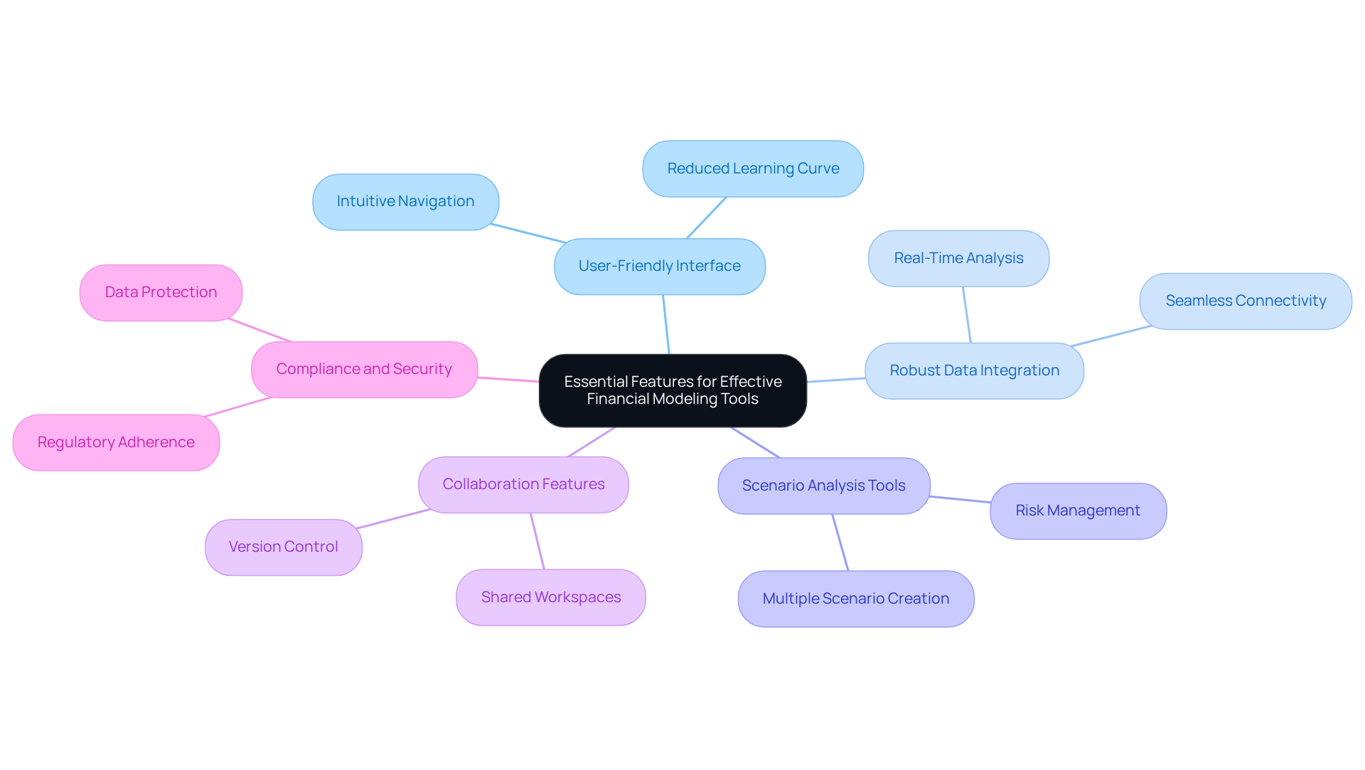 This mindmap starts with the main idea in the center and branches out to show the key features of effective financial modeling tools. Each branch represents a feature, and you can follow the lines to see how they connect to the central theme.
