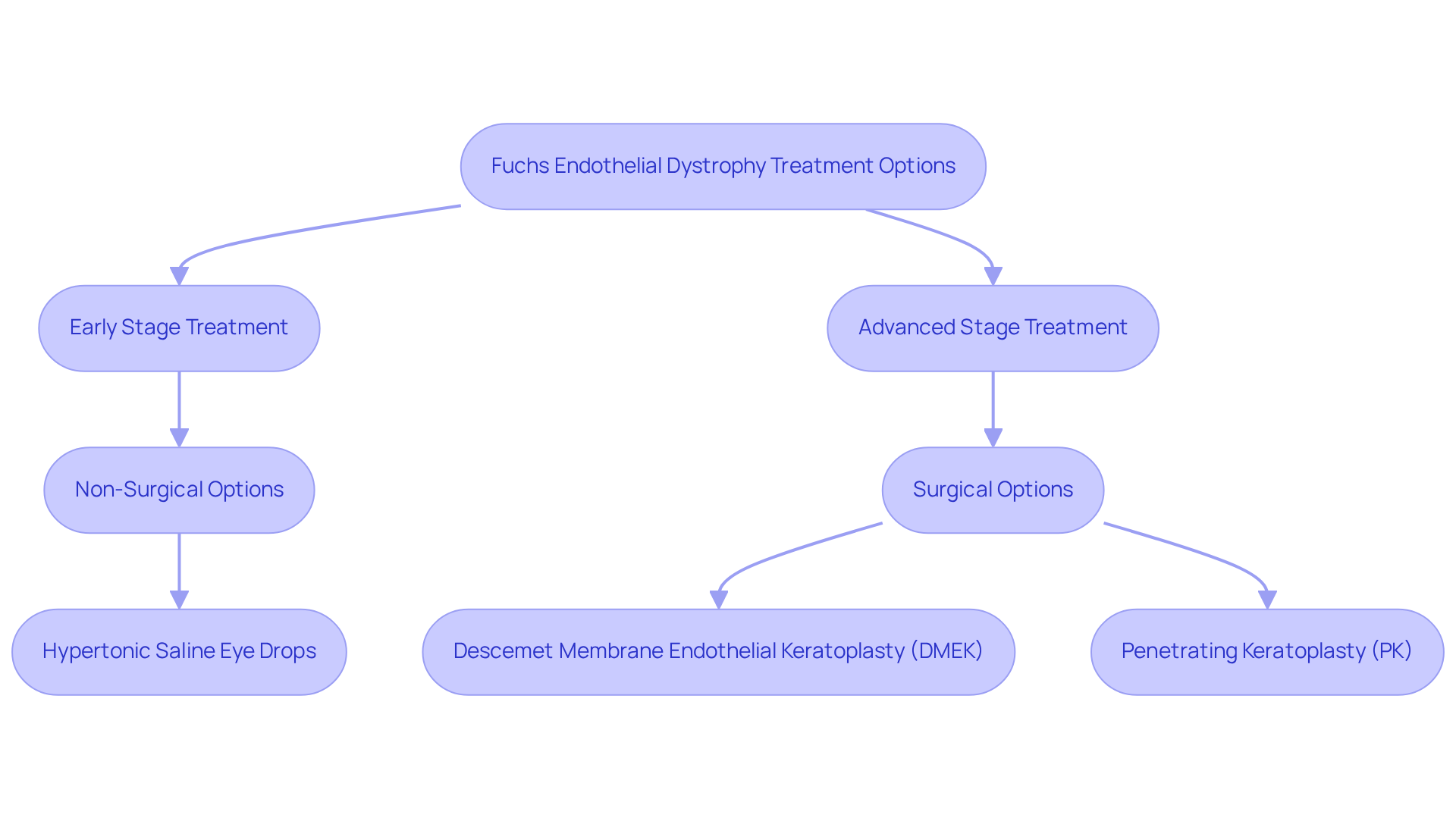 This flowchart shows the treatment options for Fuchs endothelial dystrophy. Start at the top with the condition, then follow the arrows to see the recommended treatments based on the severity of the disease. Early stages focus on non-surgical methods, while advanced stages may require surgery.