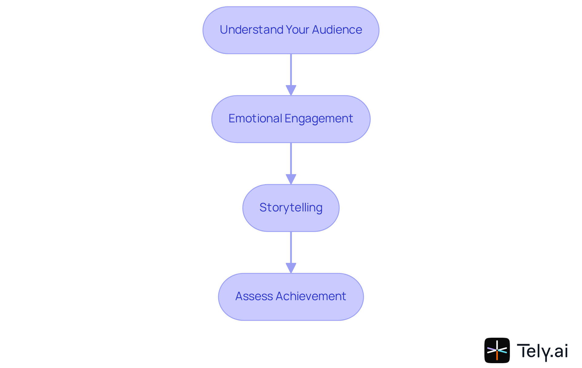 Each box represents a crucial step in achieving your promotional objectives. Follow the arrows to see how each step builds on the previous one, guiding you toward effective marketing strategies.