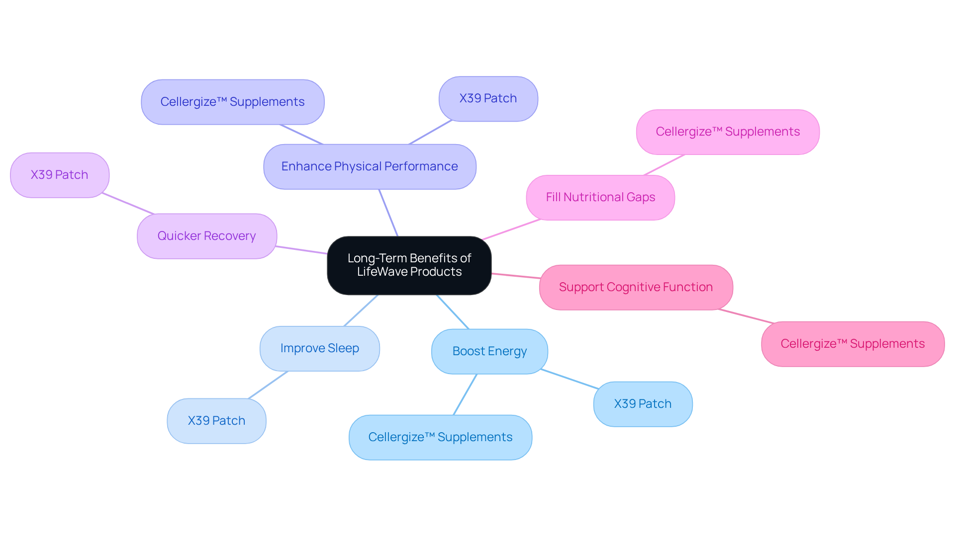 This mindmap shows how different LifeWave products can help seniors improve their health and well-being. Each branch represents a key benefit, and the sub-branches detail the specific products that contribute to those benefits. Follow the branches to see how these products can lead to a more active and vibrant life!