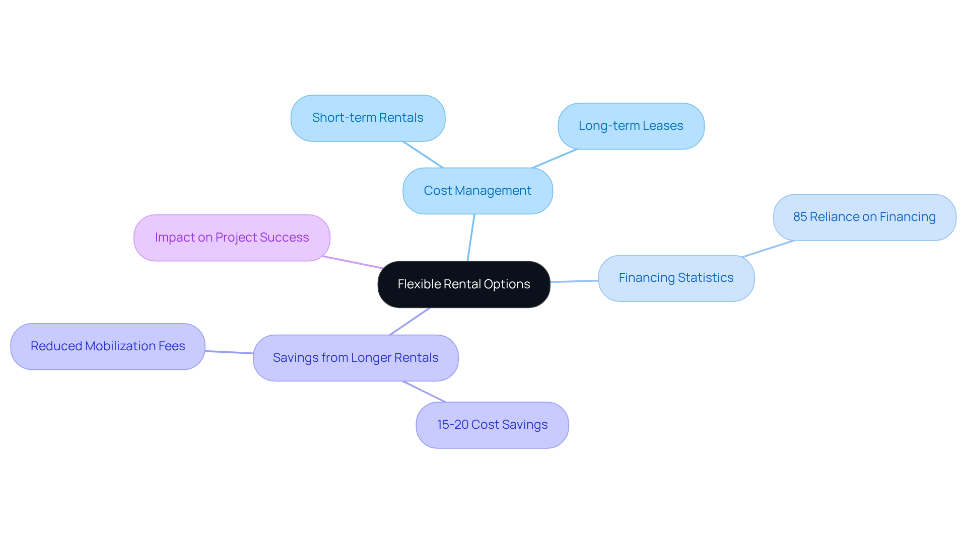 The central idea is flexible rental options, with branches showing how they help manage costs, the reliance on financing, potential savings, and their overall impact on project success. Each branch represents a key aspect of how flexible rentals benefit contractors. The central idea is flexible rental options, with branches showing how they help manage costs, the reliance on financing, potential savings, and their overall impact on project success. Each branch represents a key aspect of how flexible rentals benefit contractors.