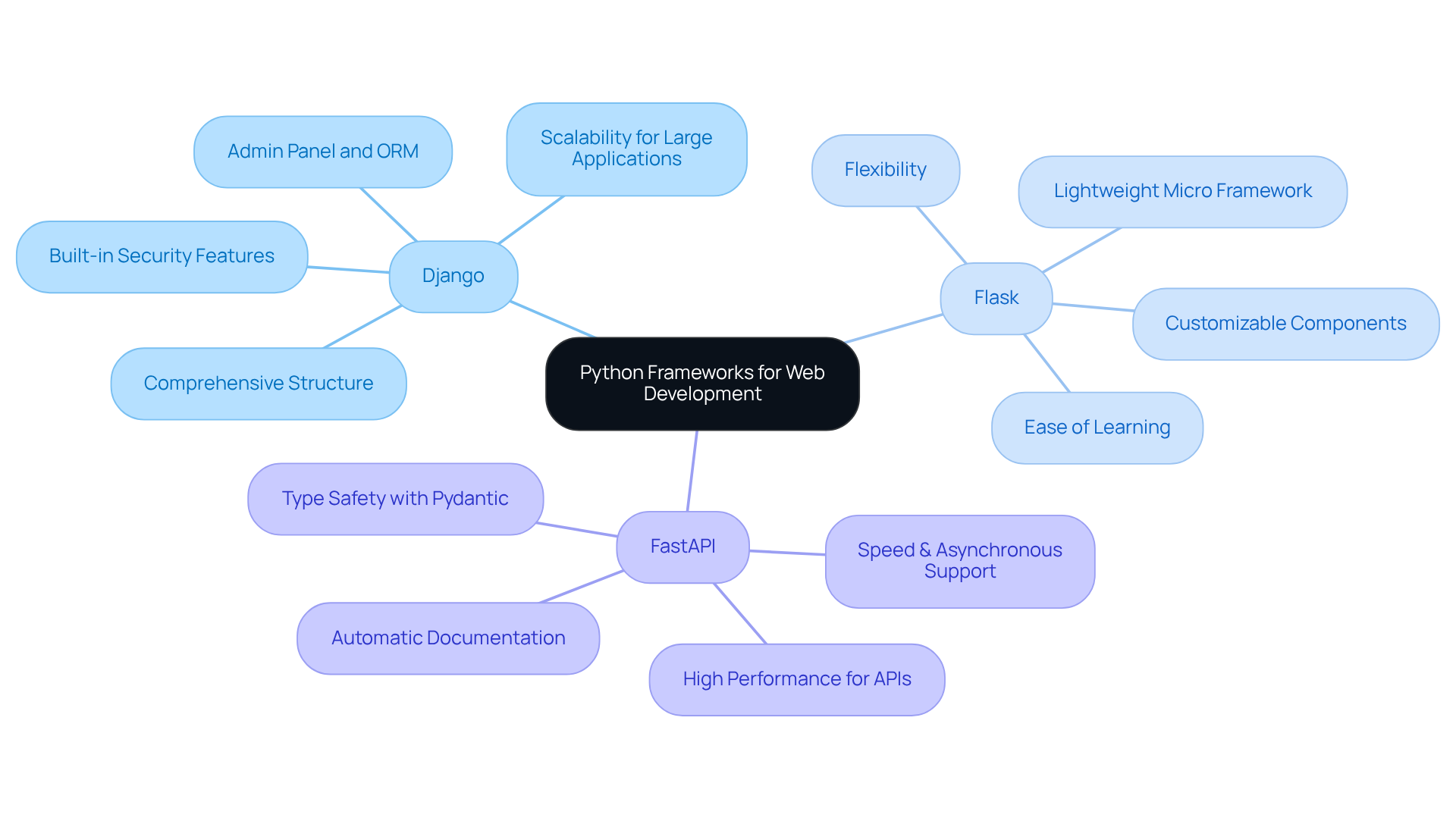 Start at the center with the main topic, then explore each framework's strengths and features by following the branches. Each color represents a different framework, making it easy to differentiate between them. Start at the center with the main topic, then explore each framework's strengths and features by following the branches. Each color represents a different framework, making it easy to differentiate between them.