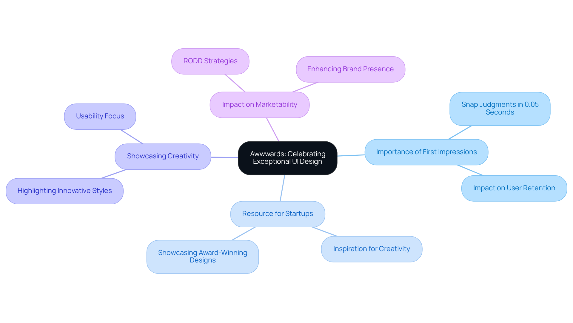 This mindmap illustrates how Awwwards influences UI design and startup success. Start at the center with Awwwards, then explore how it relates to first impressions, resources for startups, creativity, and marketability strategies.