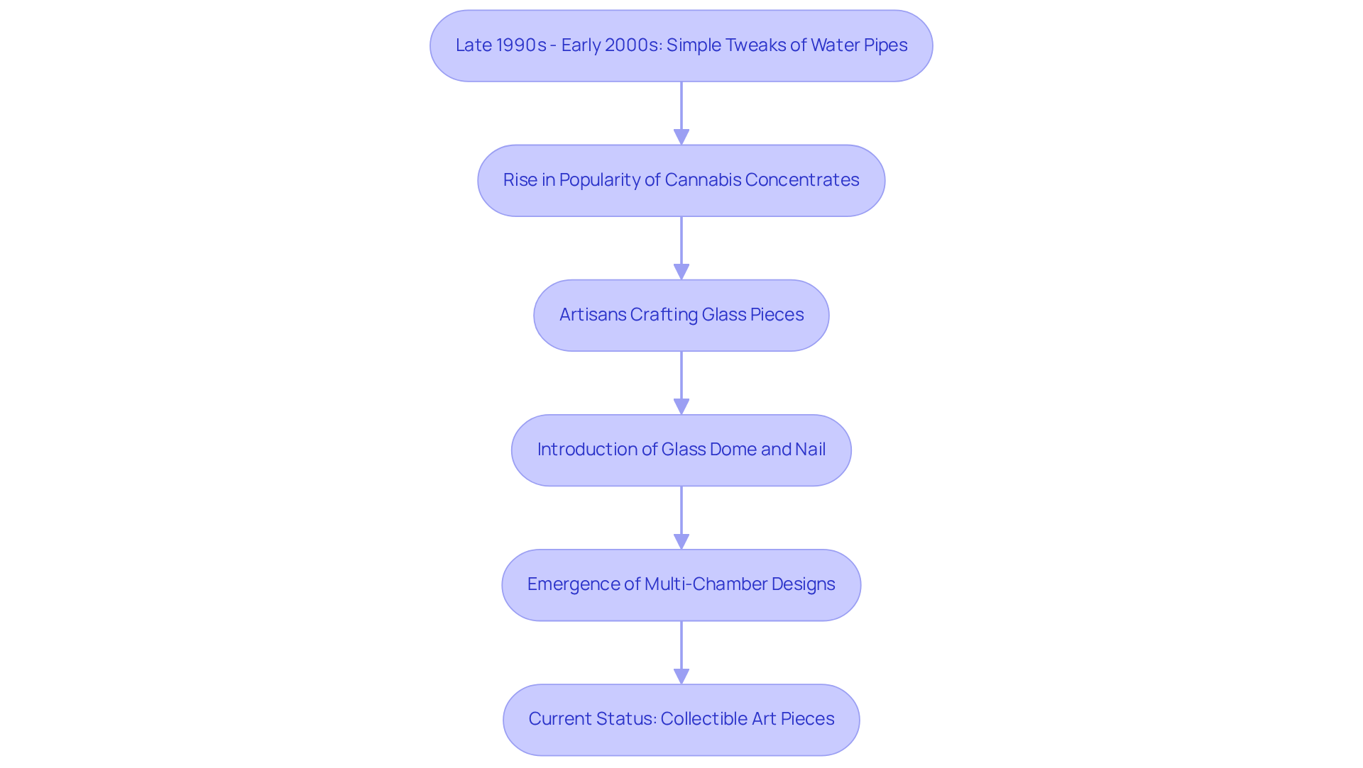 Follow the arrows to see how dab rigs have changed over time, from simple designs to intricate art pieces. Each box represents a significant milestone in their evolution. Follow the arrows to see how dab rigs have changed over time, from simple designs to intricate art pieces. Each box represents a significant milestone in their evolution.