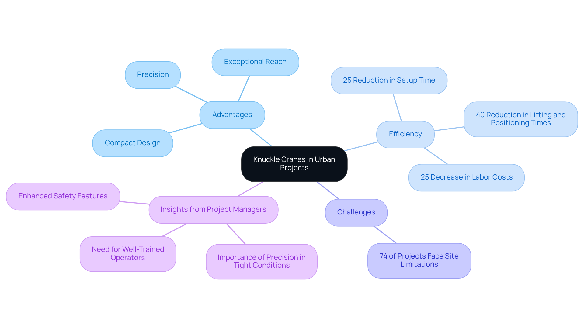 The central node represents the main topic, while branches show the various advantages and challenges associated with using knuckle cranes in urban settings. Each branch highlights important points that contribute to understanding their role in construction logistics.