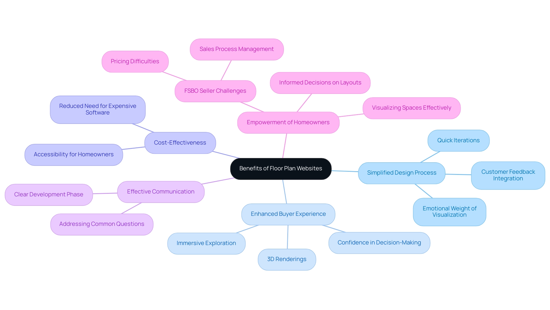 The central node represents the overall benefits, with branches showing key themes and sub-branches detailing specific points related to each theme.